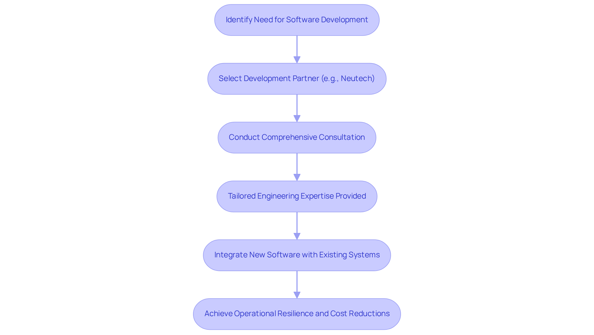This flowchart outlines the steps investment groups should take to ensure they select the right software development partner and integrate new technologies effectively. Each box represents a key step in the process, leading to improved operational efficiency.