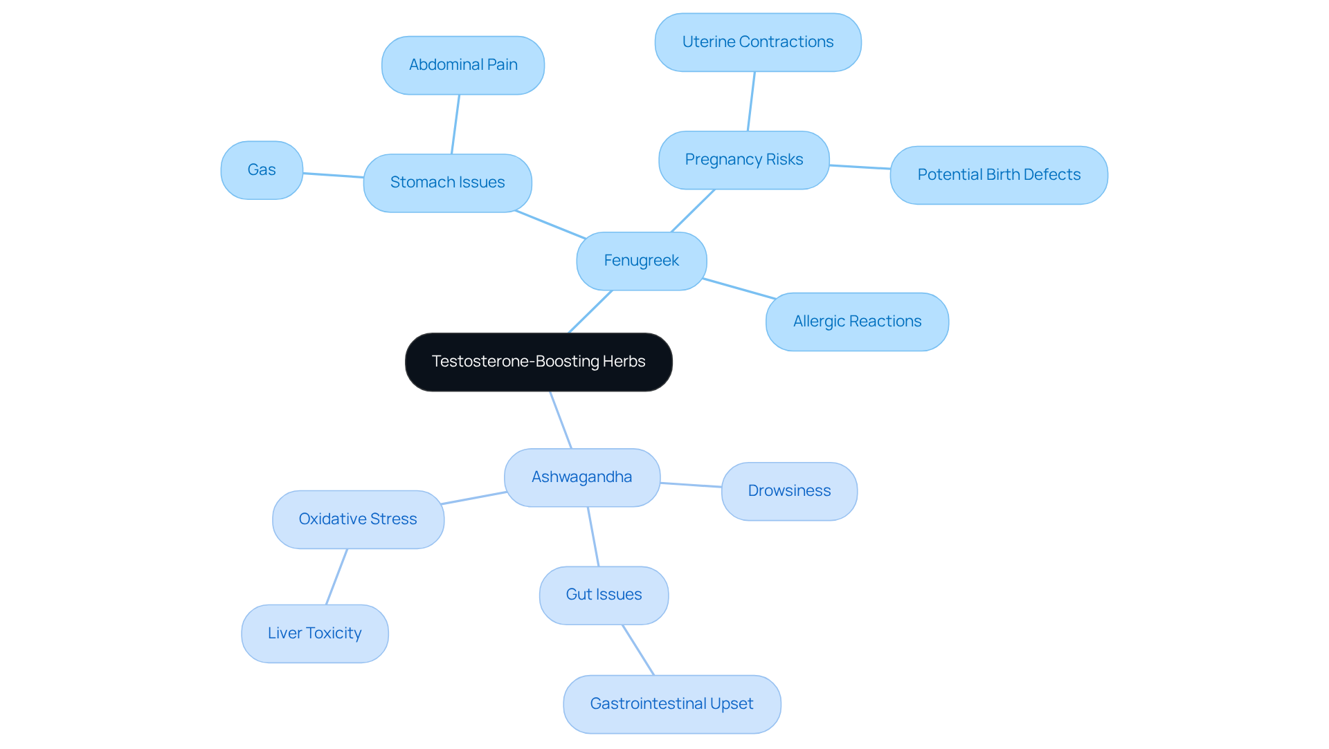 Start at the center with the main topic, then follow the branches to explore each herb and its specific side effects. The more you branch out, the more details you uncover about how these herbs can affect your health.