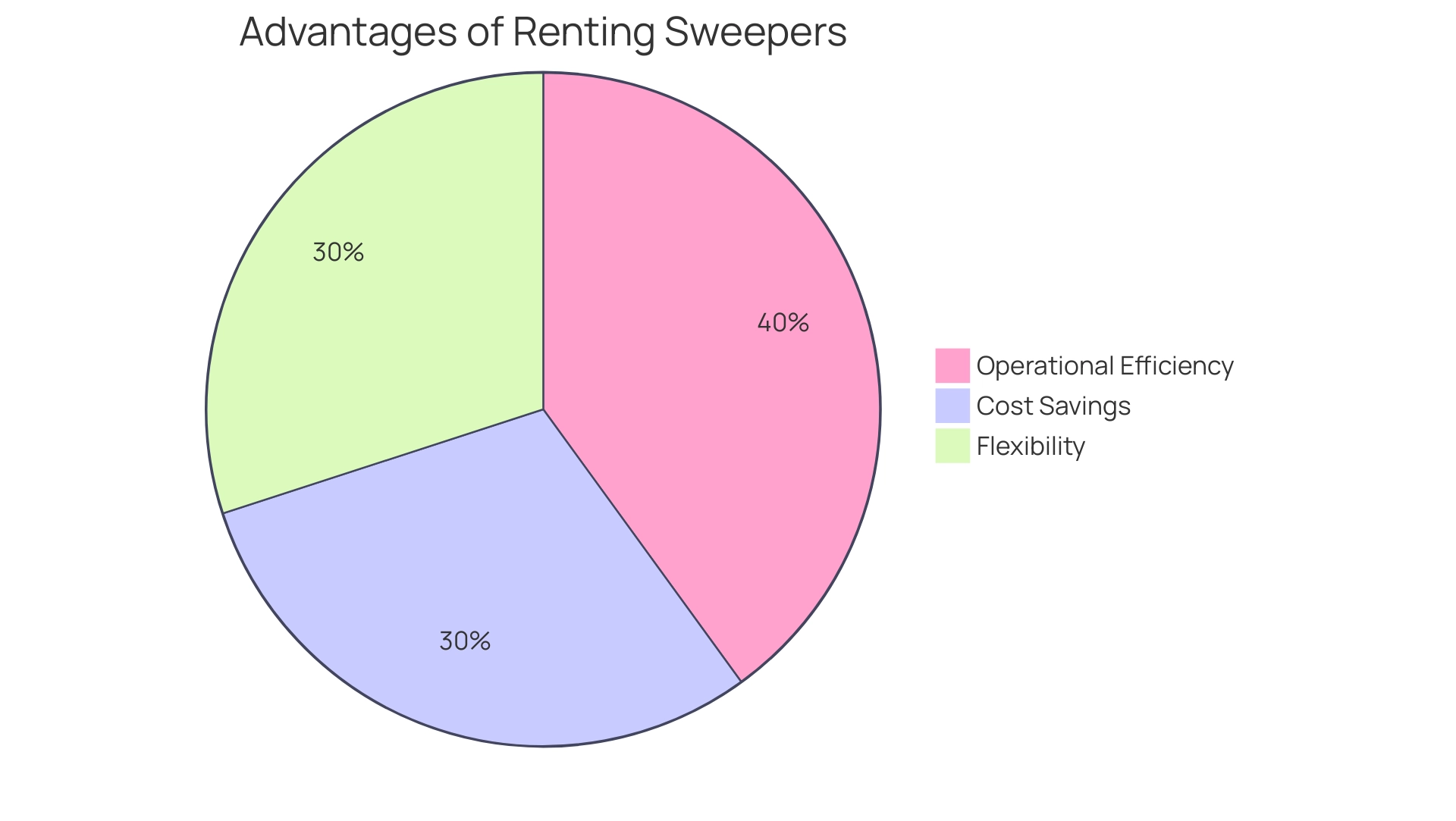 Each slice represents an advantage of renting sweepers: Blue for Cost Savings, Green for Flexibility, and Orange for Operational Efficiency.