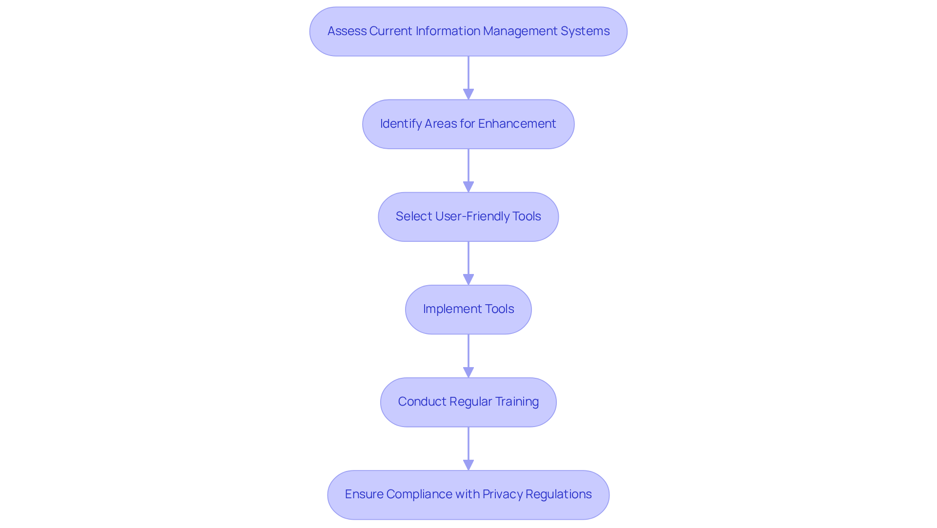 Each box represents a step in the integration process. Follow the arrows to see how to move from assessing your systems to ensuring compliance, making it clear how to effectively enhance your sourcing workflows.