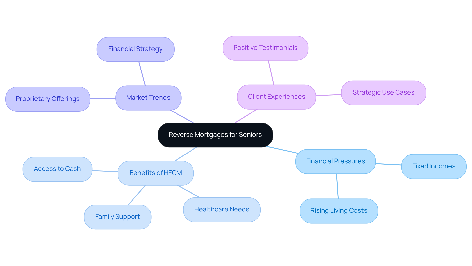 This mindmap helps you see how reverse mortgages can support retirees. Start at the center with the main topic, then follow the branches to explore the financial challenges seniors face and how reverse mortgages can provide solutions. Each branch represents a different aspect of the topic, making it easier to understand the connections. This mindmap helps you see how reverse mortgages can support retirees. Start at the center with the main topic, then follow the branches to explore the financial challenges seniors face and how reverse mortgages can provide solutions. Each branch represents a different aspect of the topic, making it easier to understand the connections.
