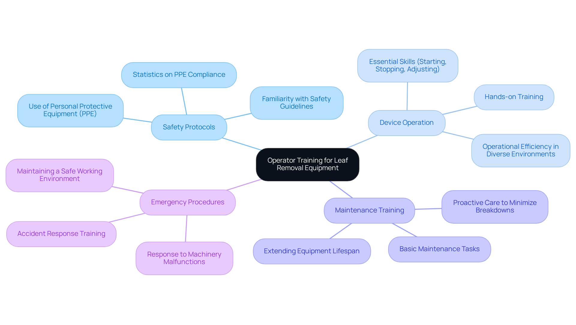 This mindmap illustrates the key training practices for operators of leaf removal equipment. Start at the center with 'Operator Training', then follow the branches to explore each practice. Each branch highlights important areas of focus, showing how they contribute to overall safety and efficiency.