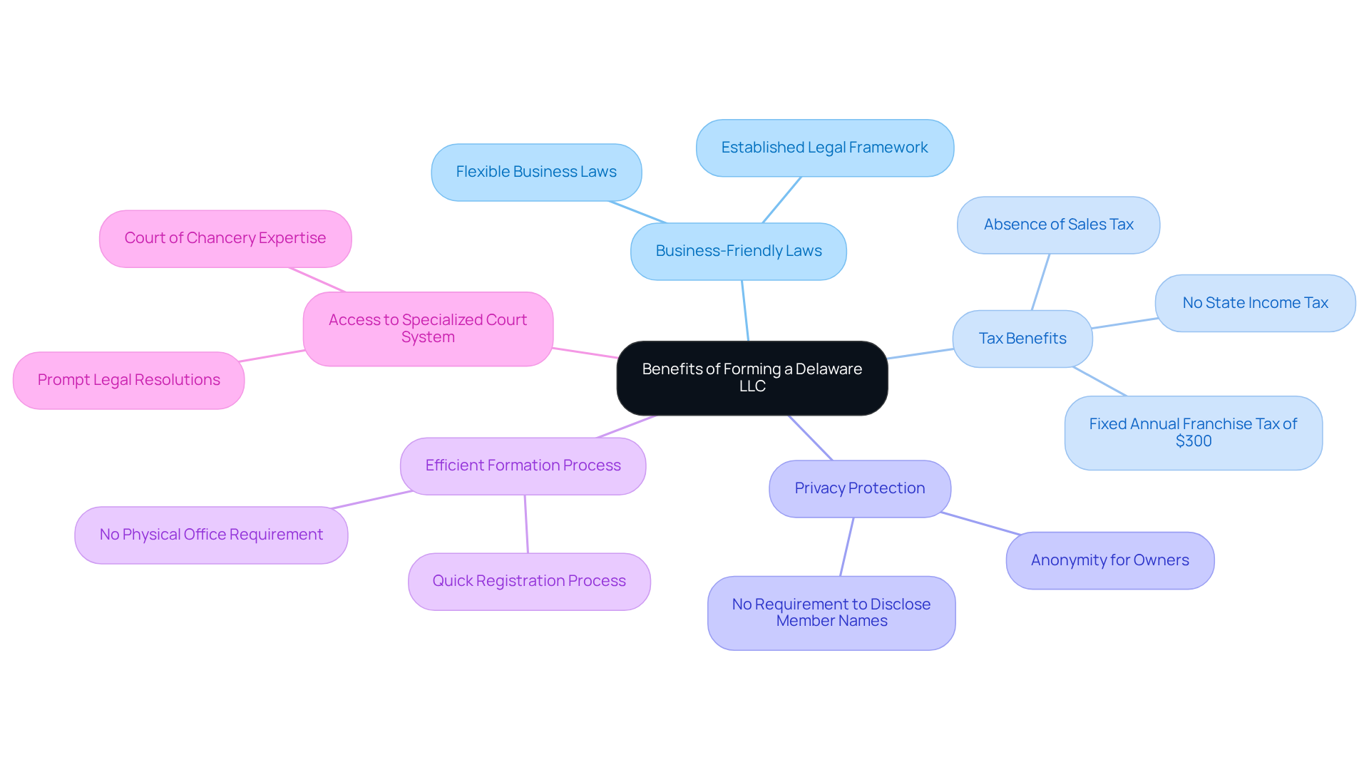 The central node represents the overall benefits of a Delaware LLC, while the branches show specific advantages. Each color-coded branch helps you quickly identify different categories of benefits. The central node represents the overall benefits of a Delaware LLC, while the branches show specific advantages. Each color-coded branch helps you quickly identify different categories of benefits.