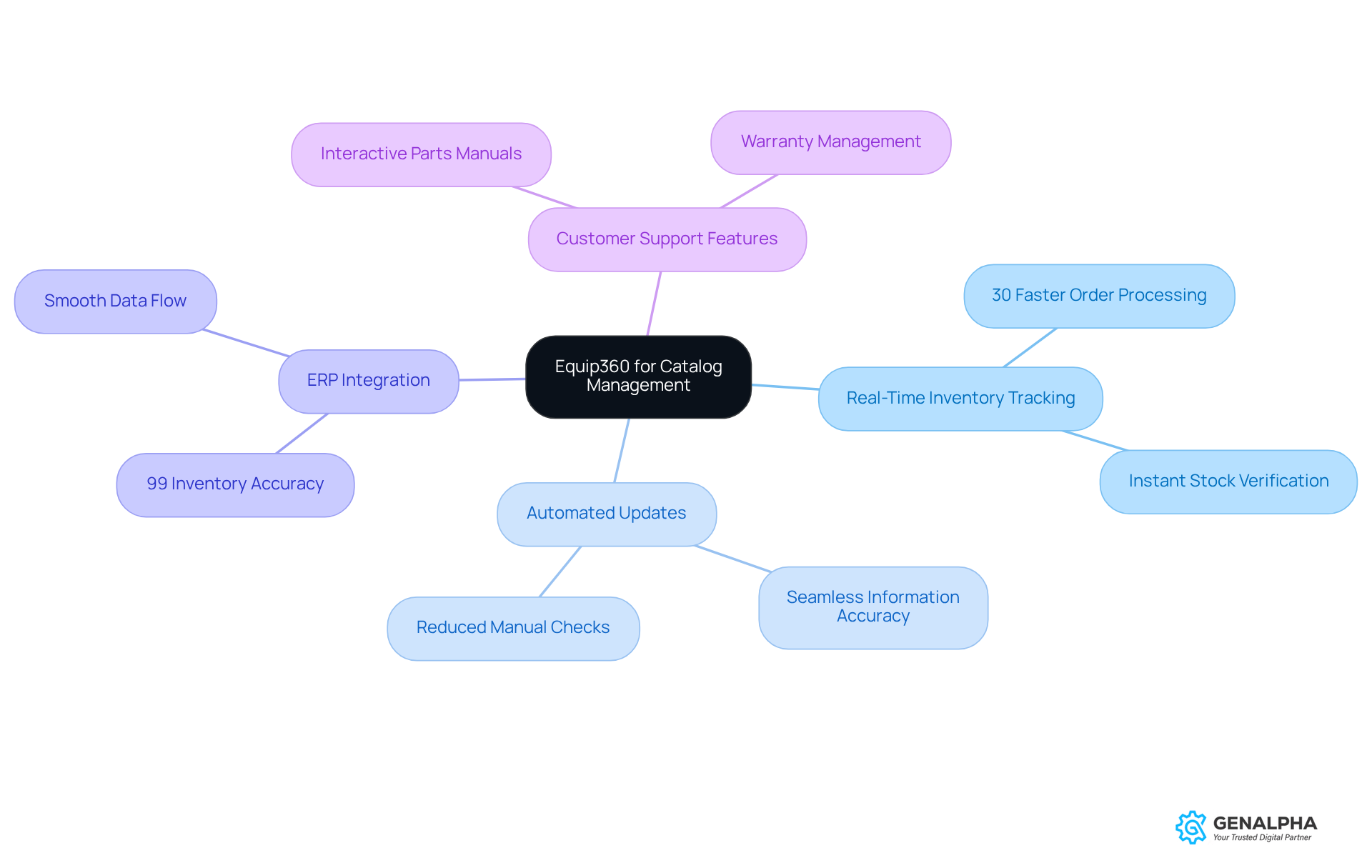 This mindmap illustrates how Equip360 improves product catalog management. Start at the center with the platform, then explore the branches to see its features and the benefits they bring to manufacturers. Each branch shows how Equip360 can make catalog management easier and more efficient. This mindmap illustrates how Equip360 improves product catalog management. Start at the center with the platform, then explore the branches to see its features and the benefits they bring to manufacturers. Each branch shows how Equip360 can make catalog management easier and more efficient.