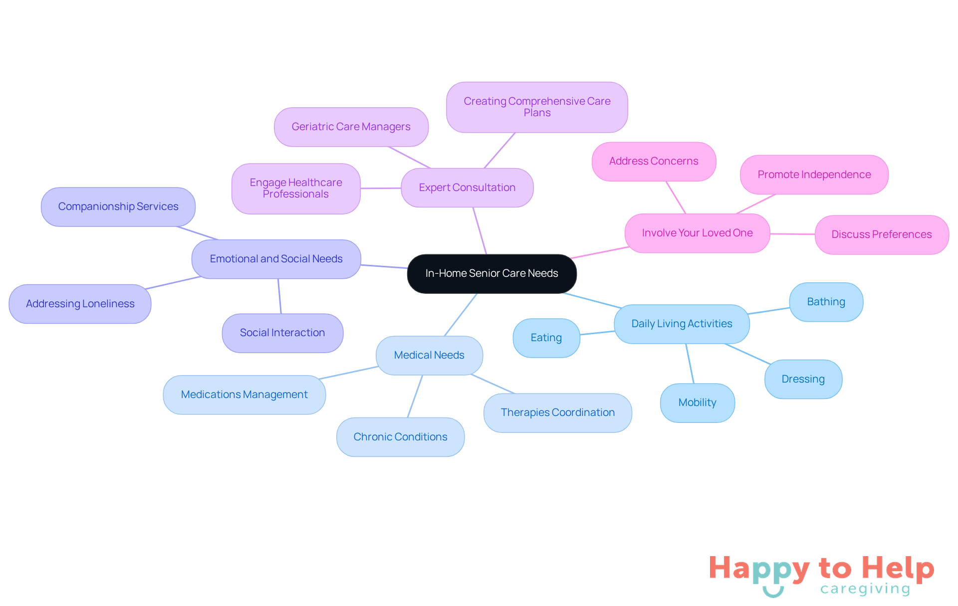 The central node represents the overall theme of in-home senior care. Each branch shows a different area of assessment, with further details available in the sub-branches. This structure helps visualize the comprehensive approach needed for effective care.