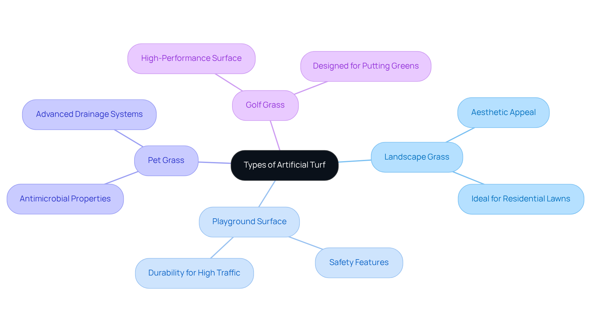 The center shows the main topic, and each branch represents a different type of artificial turf. Follow the branches to learn about the specific features and uses of each type.