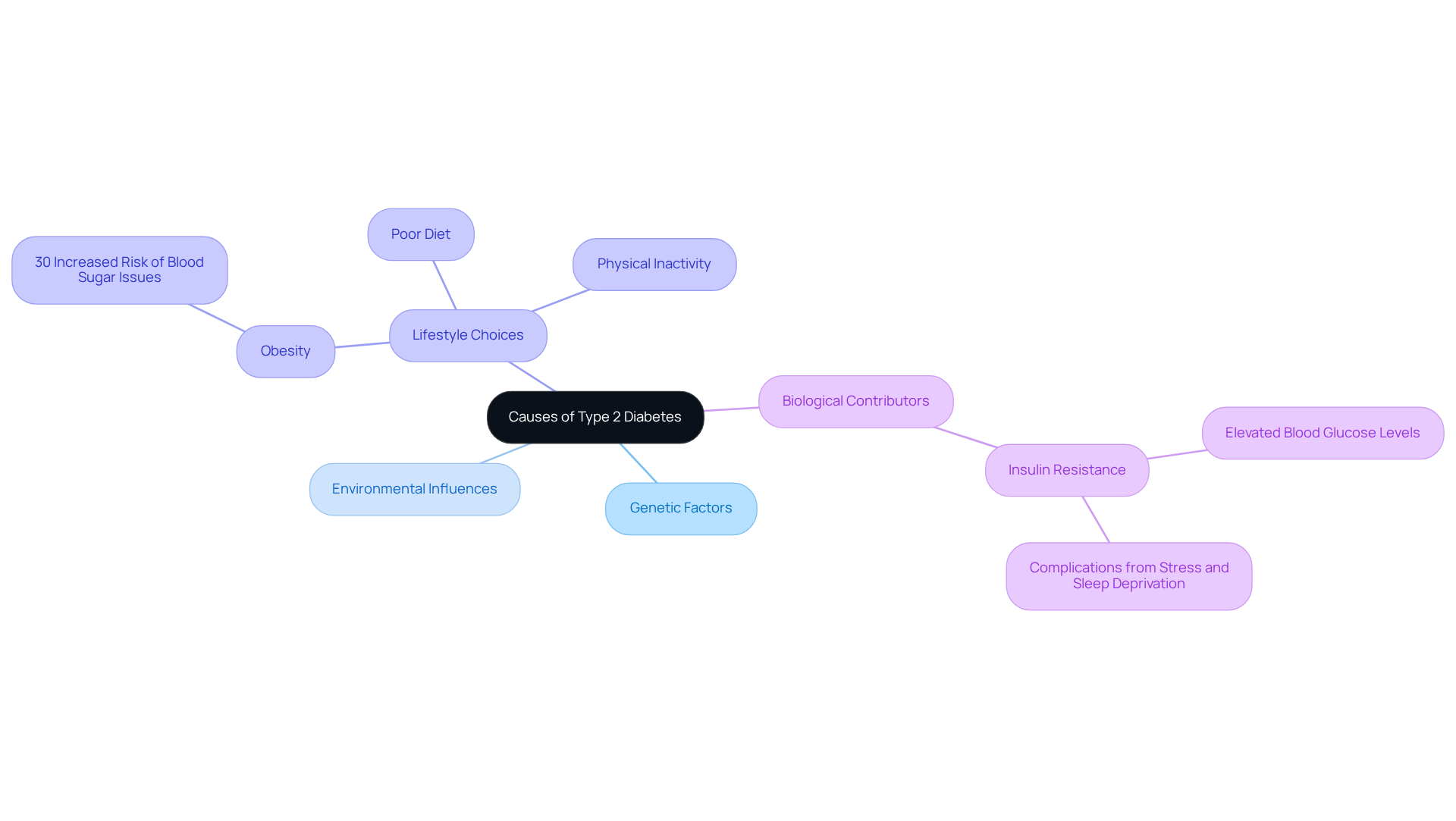 The central node represents the main topic, while the branches illustrate various causes and contributing factors. Explore each branch to understand how these elements connect to the development of Type 2 diabetes. The central node represents the main topic, while the branches illustrate various causes and contributing factors. Explore each branch to understand how these elements connect to the development of Type 2 diabetes.