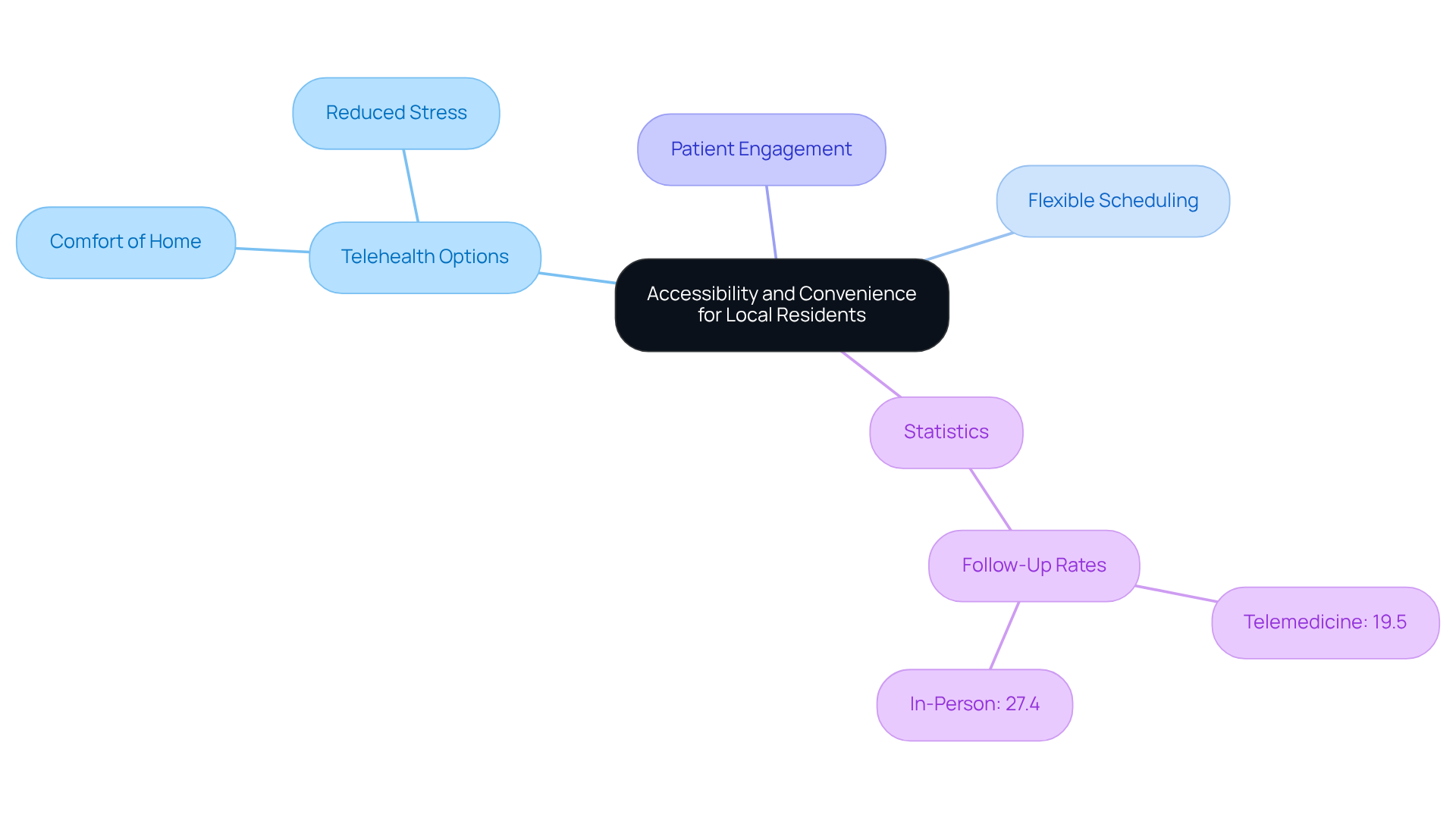 The central node represents the main theme, while branches show related concepts. Each color-coded branch helps you understand how different aspects contribute to better healthcare access and patient engagement.