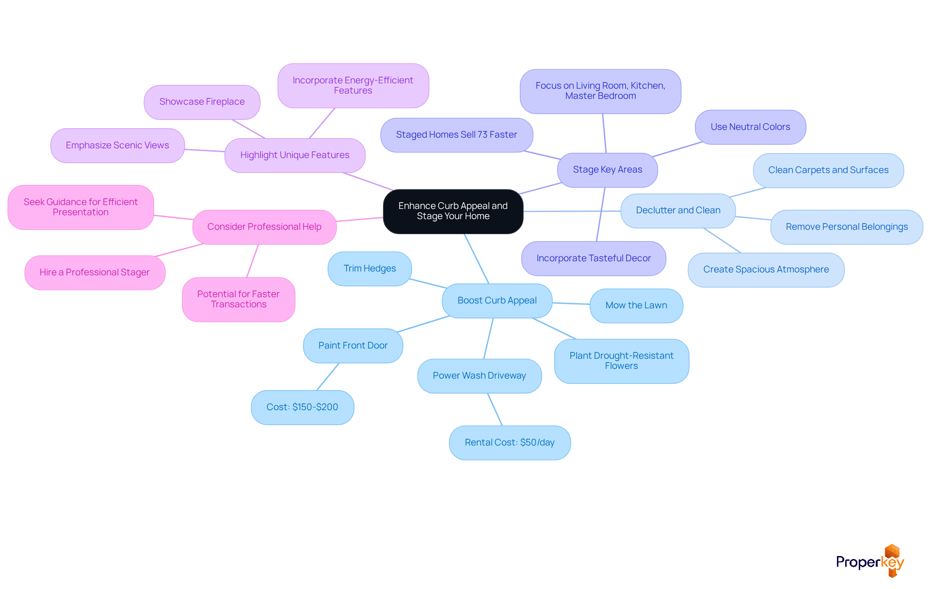 This mindmap starts with the main idea in the center and branches out into key strategies for improving your home's appeal. Each branch represents a different strategy, and the sub-branches provide specific actions you can take. Follow the branches to see how each strategy connects to the overall goal of attracting buyers.