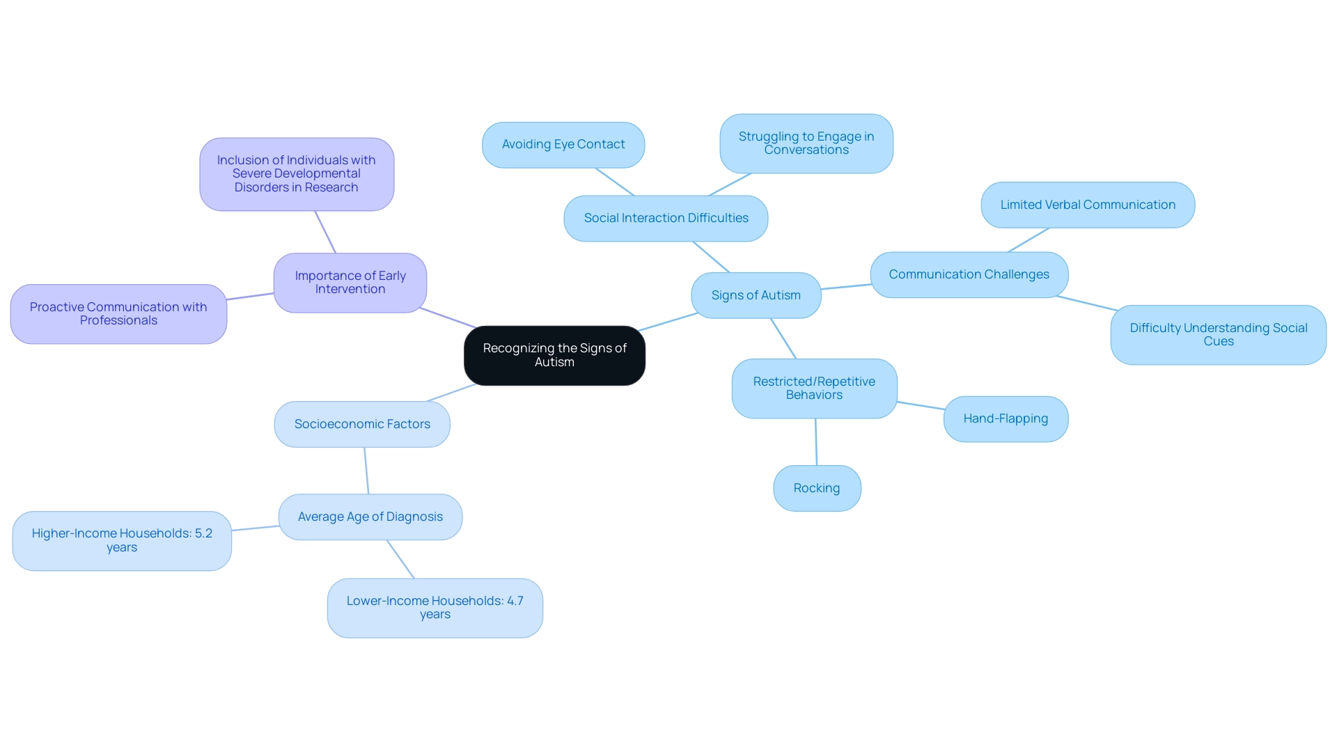 The central node represents the main topic, with branches detailing symptoms, socioeconomic considerations, and the significance of early intervention.