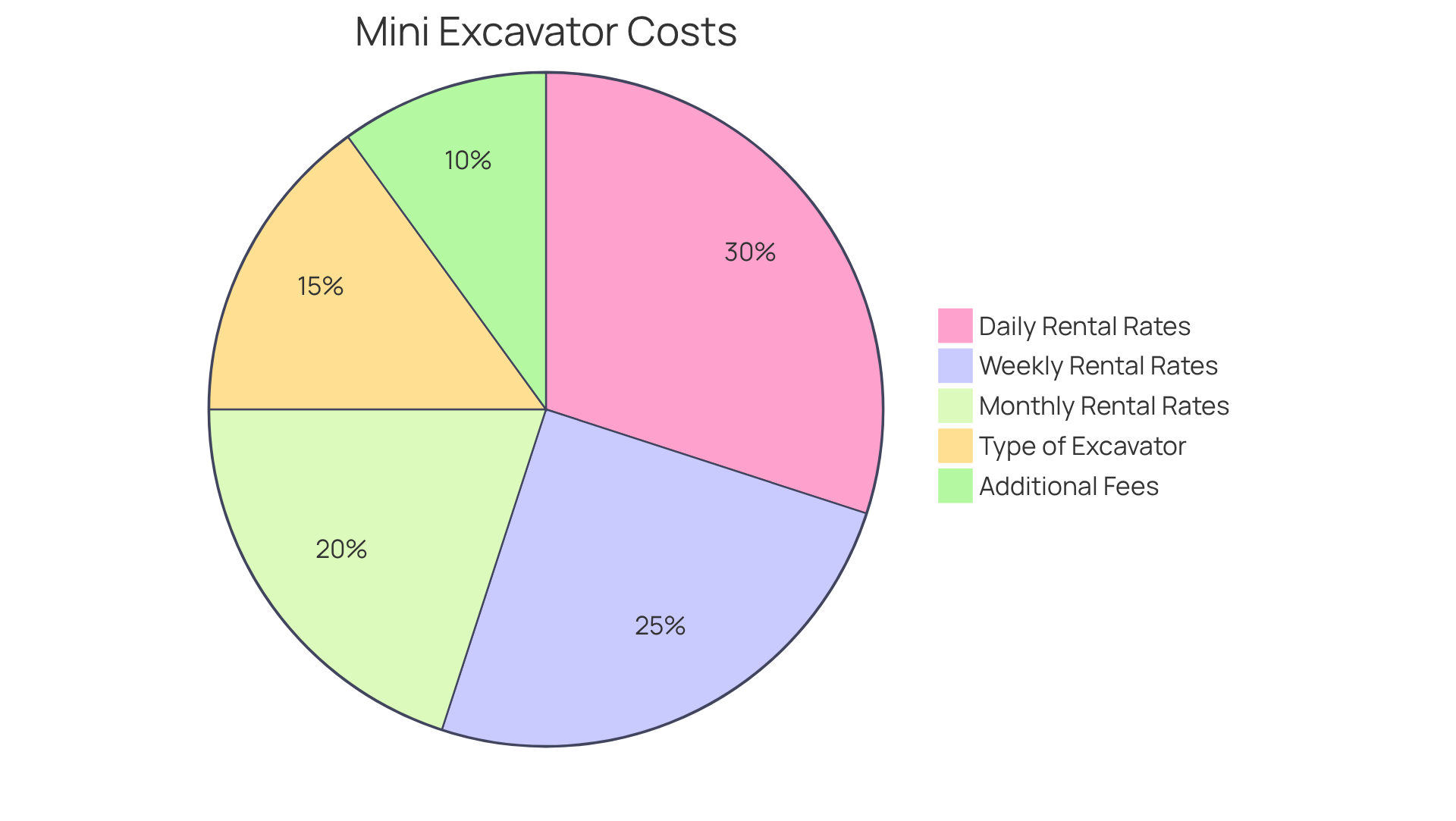Each slice of the pie shows a different part of the rental costs. For example, the 'Daily Rental Rates' slice shows how much of the total cost comes from renting on a daily basis, while 'Additional Fees' includes things like delivery and insurance. The bigger the slice, the more significant that cost factor is in the overall rental price.