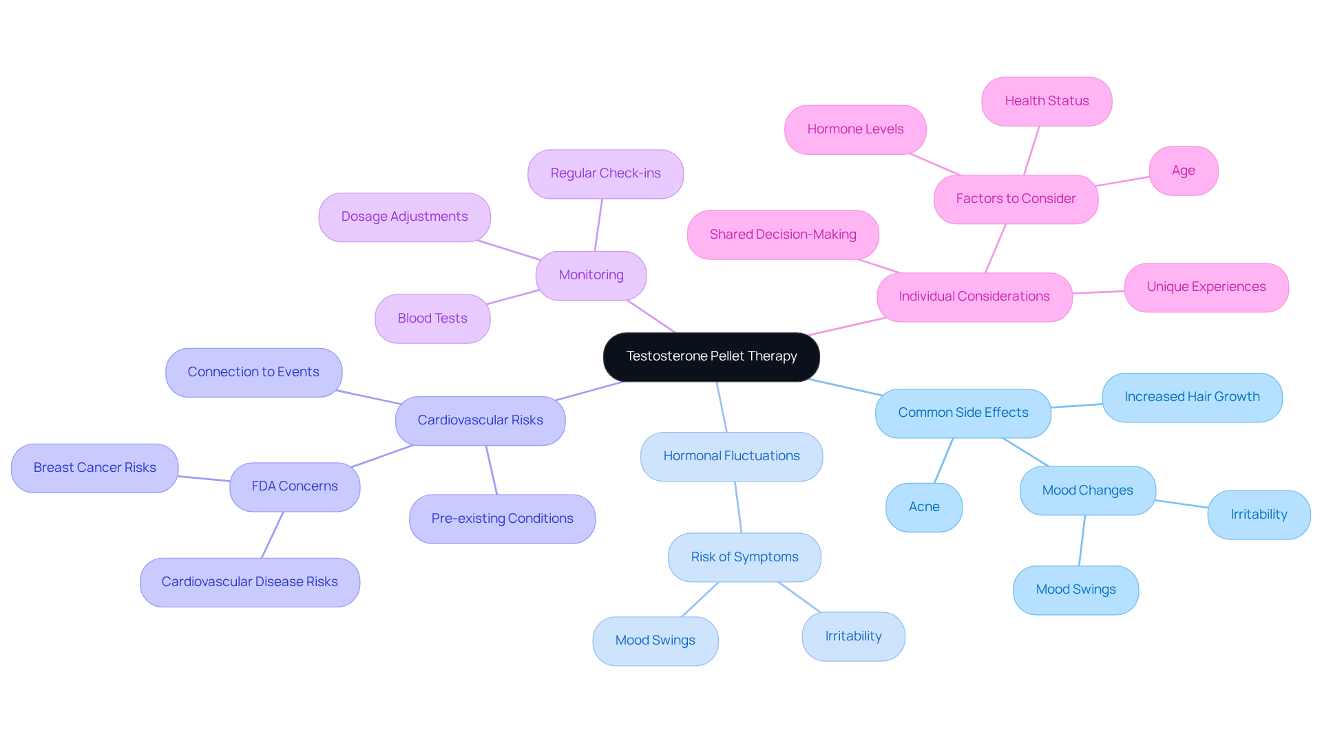 The central node represents the therapy itself, while the branches show different aspects to consider. Each branch provides insights into potential side effects, risks, and the importance of personalized care, helping you understand the full picture of testosterone pellet therapy. The central node represents the therapy itself, while the branches show different aspects to consider. Each branch provides insights into potential side effects, risks, and the importance of personalized care, helping you understand the full picture of testosterone pellet therapy.
