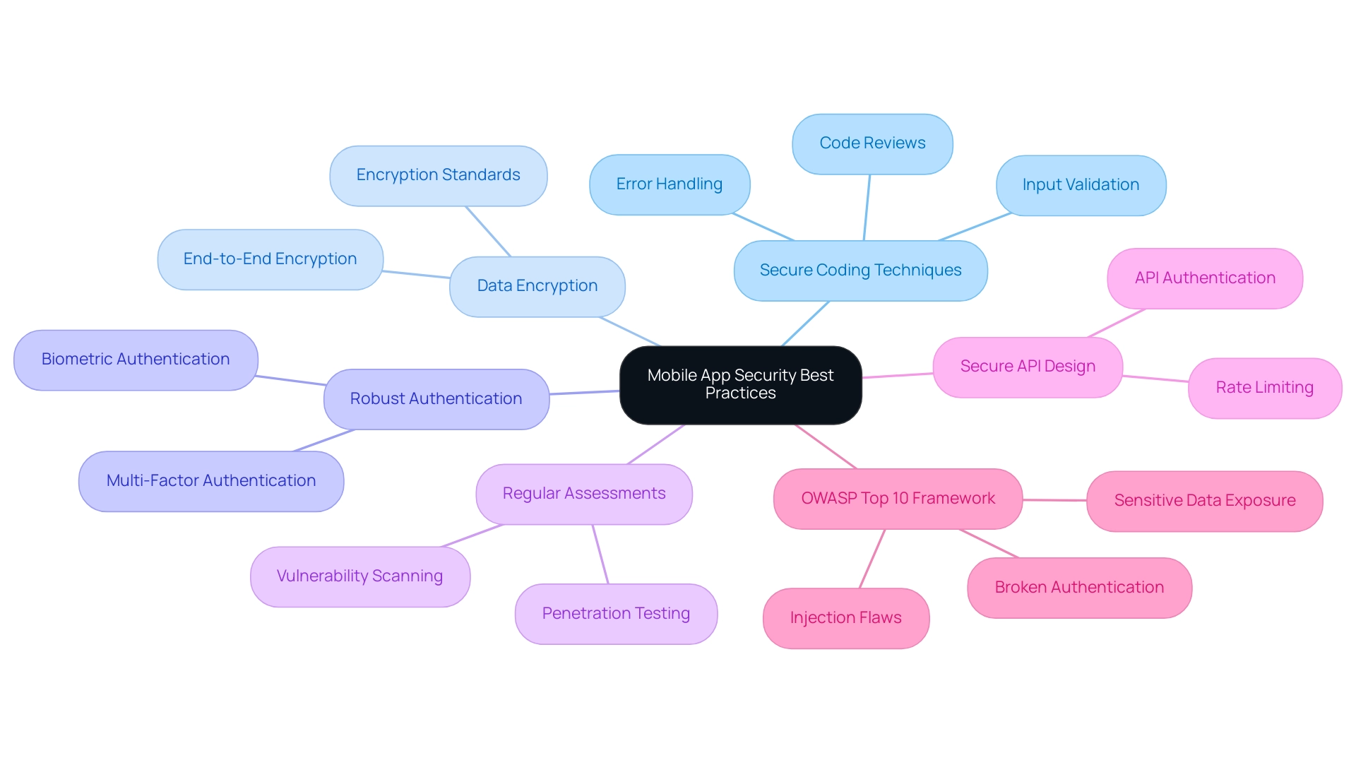 The central node represents the overall theme, with branches showing the key security practices. Color coding differentiates each practice for better visual clarity.