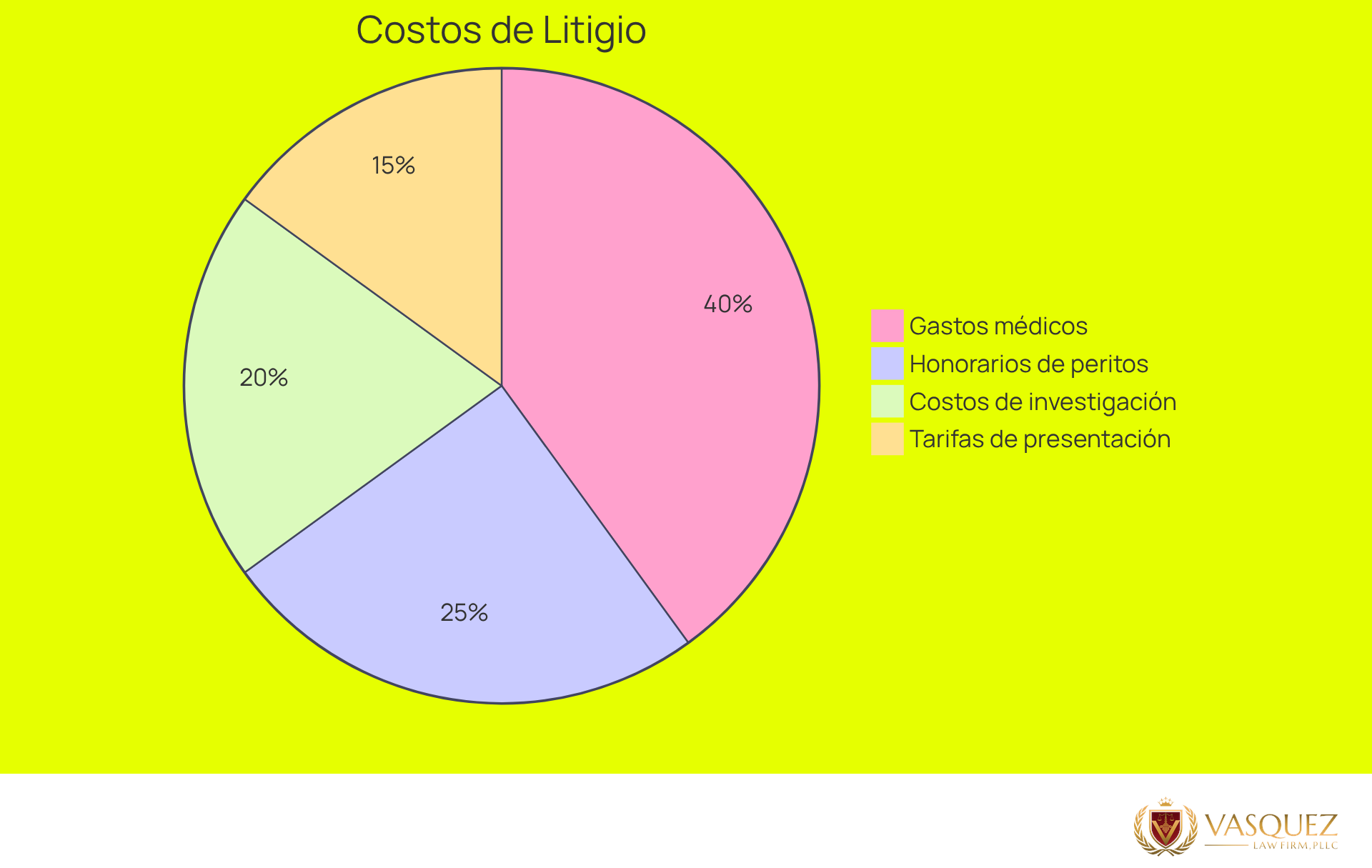 Cada porción del gráfico representa un tipo de costo en el proceso de litigio. Las porciones más grandes indican costos más significativos, ayudando a los clientes a entender la carga financiera total.