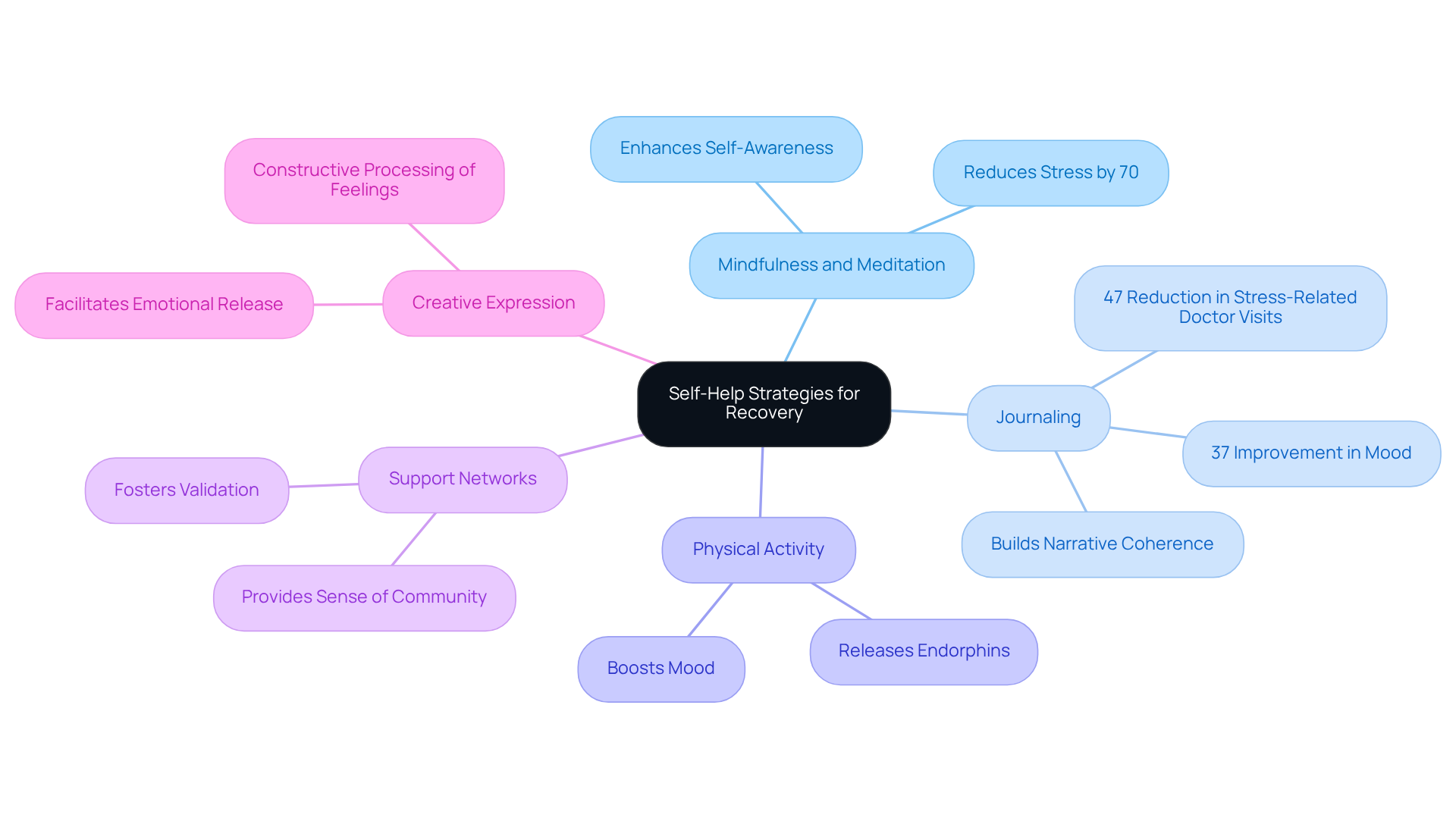 The central node represents the overall theme of recovery, while each branch shows a specific strategy. The sub-branches provide additional insights or benefits related to each technique, helping you understand how they contribute to healing.