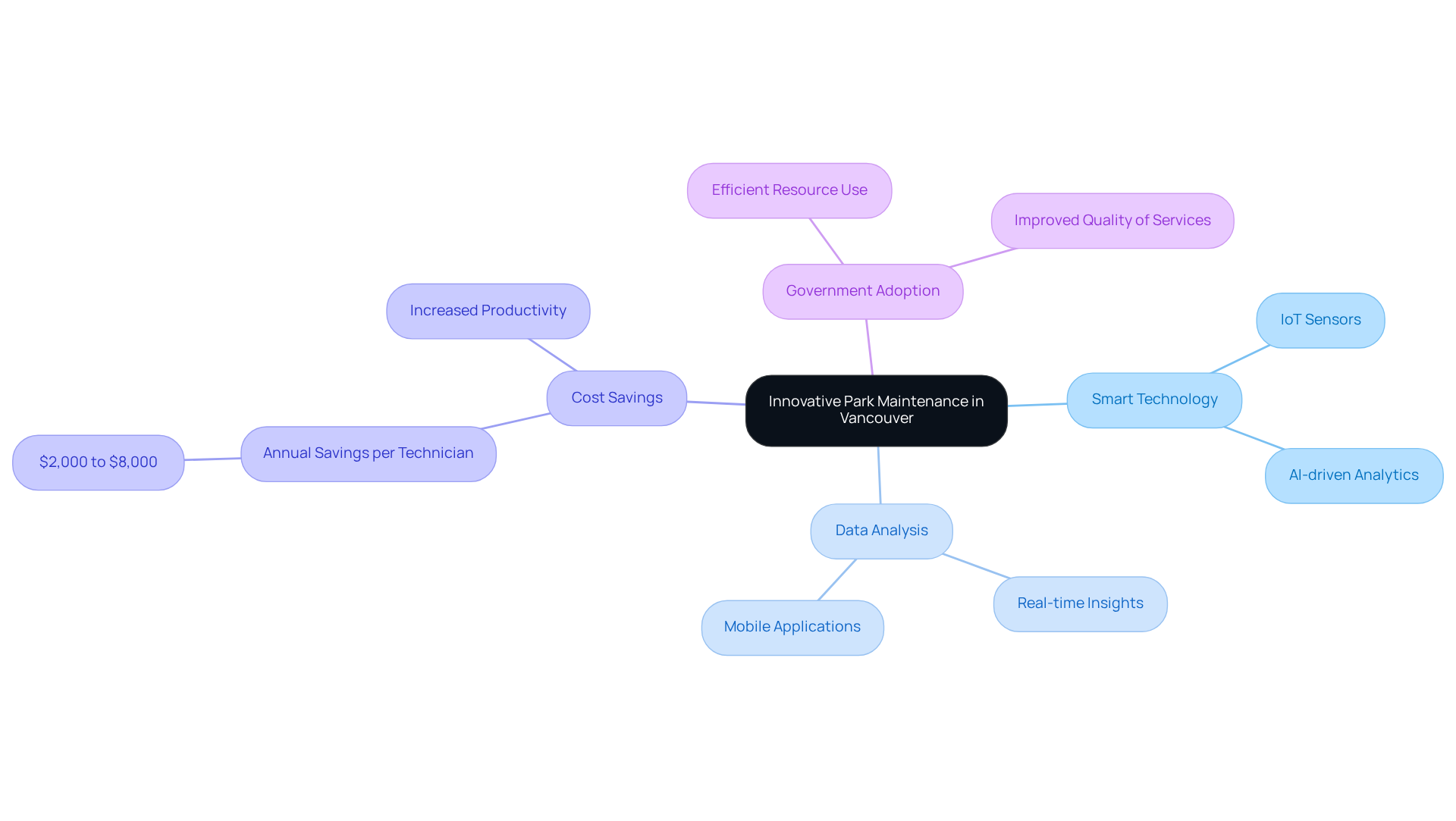 The central node represents the main idea, while branches show related themes and details. Follow the branches to explore how technology and strategies contribute to effective park maintenance.
