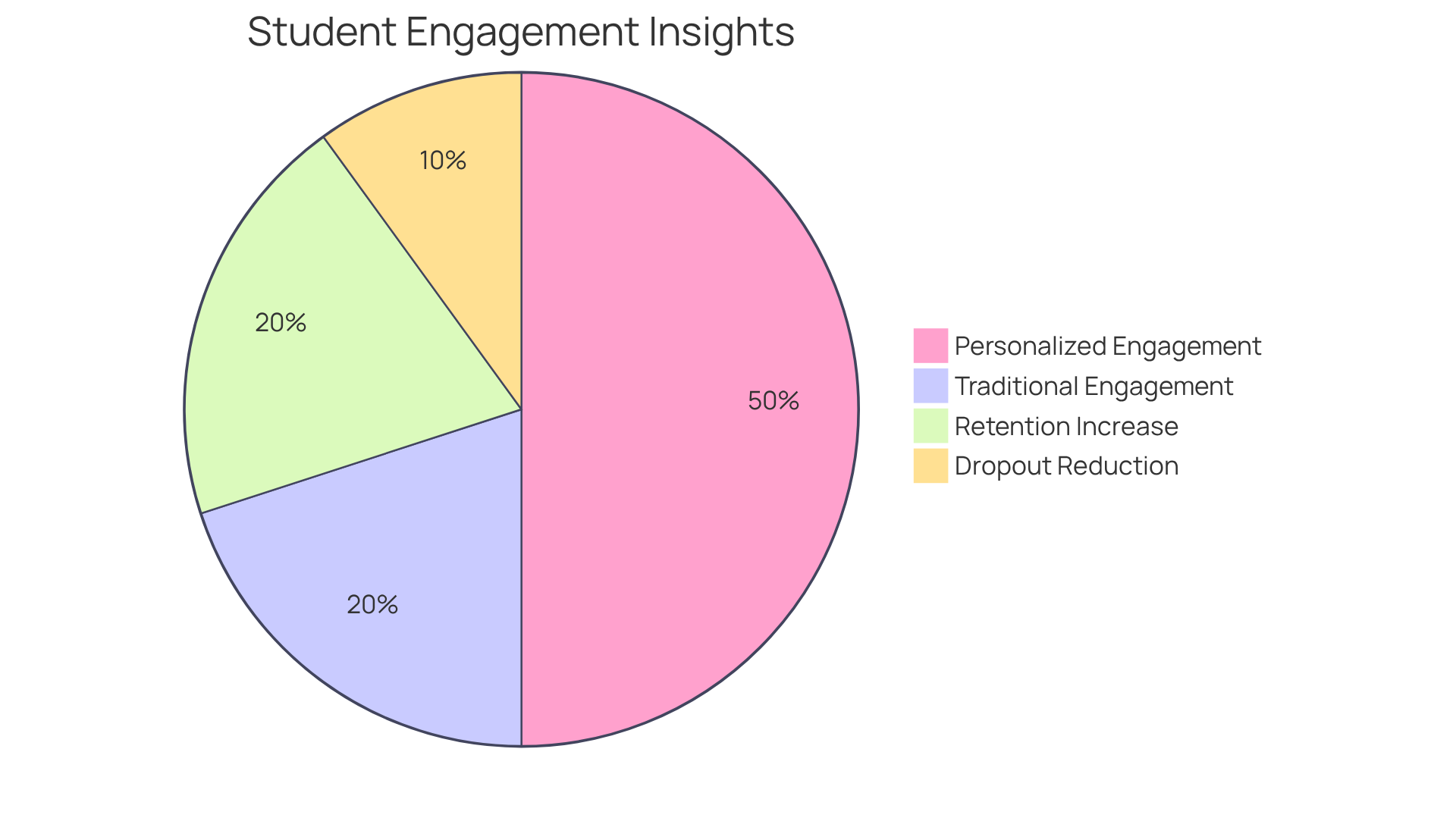 Each slice of the pie represents a different aspect of student experience: the larger slices indicate higher engagement and retention rates in personalized environments, while the smaller slices show the lower engagement in traditional settings. Each slice of the pie represents a different aspect of student experience: the larger slices indicate higher engagement and retention rates in personalized environments, while the smaller slices show the lower engagement in traditional settings.