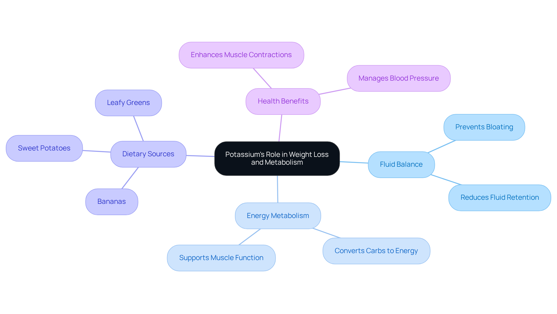 This mindmap illustrates how potassium contributes to weight loss and metabolism. Start at the center with potassium's role, then explore the branches to see how it affects fluid balance, energy metabolism, dietary sources, and overall health benefits.