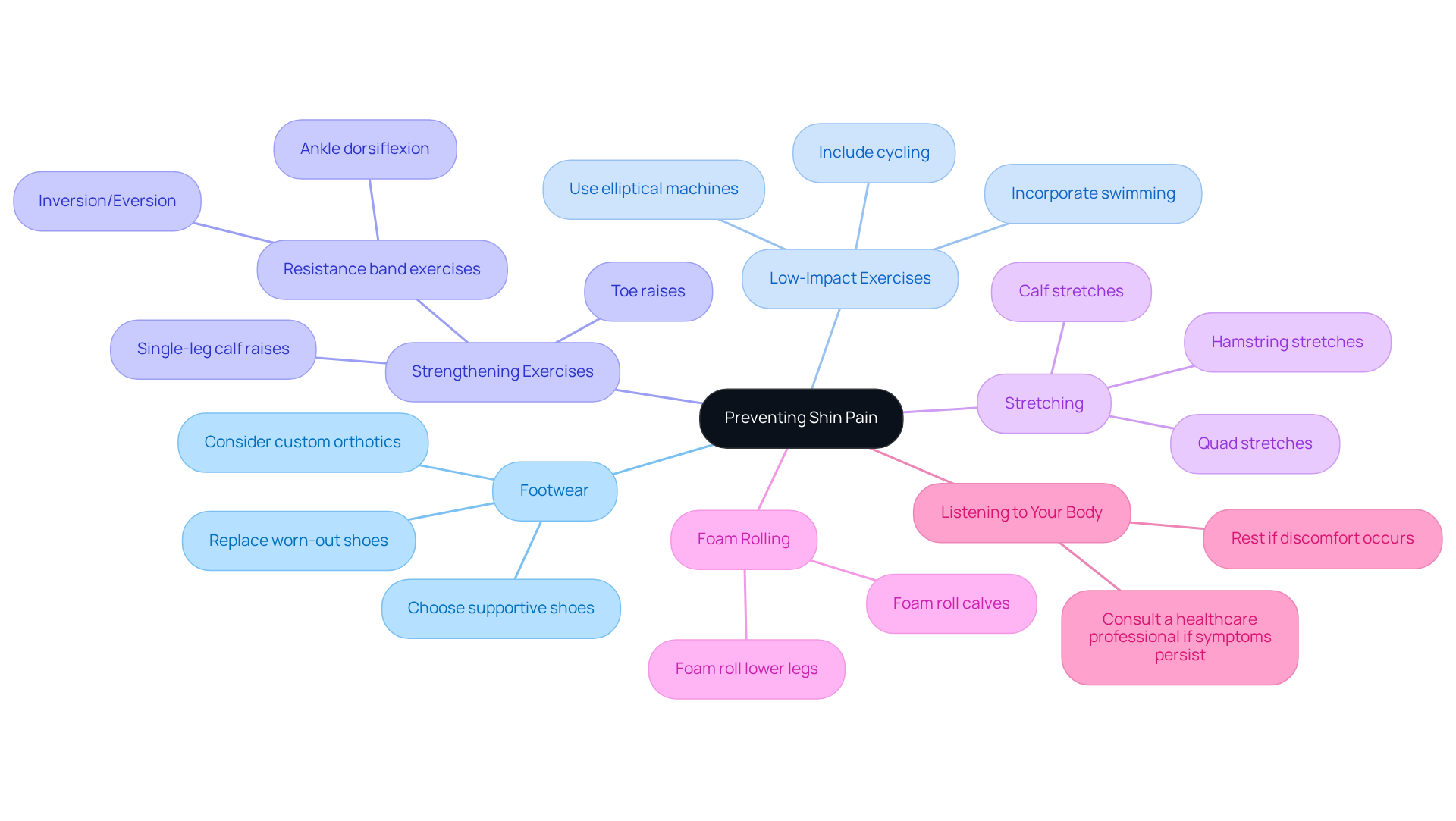 This mindmap starts with the main goal of preventing shin pain at the center. Each branch represents a different strategy you can use, and the sub-branches provide specific actions or tips related to that strategy. Follow the branches to explore how to keep your legs healthy and pain-free! This mindmap starts with the main goal of preventing shin pain at the center. Each branch represents a different strategy you can use, and the sub-branches provide specific actions or tips related to that strategy. Follow the branches to explore how to keep your legs healthy and pain-free!