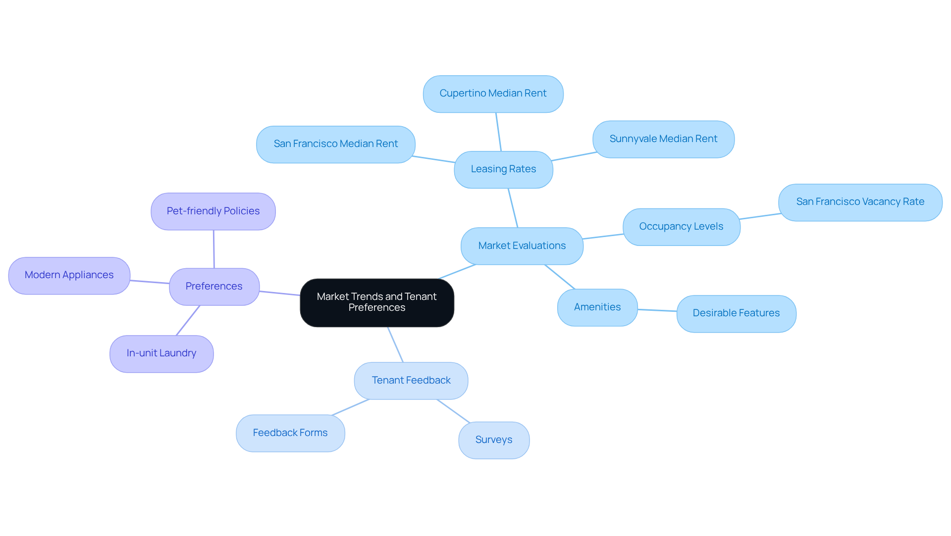 The central node represents the main topic, while branches show key areas of focus. Each sub-node provides specific insights or actions related to that area, helping you see how everything connects. The central node represents the main topic, while branches show key areas of focus. Each sub-node provides specific insights or actions related to that area, helping you see how everything connects.