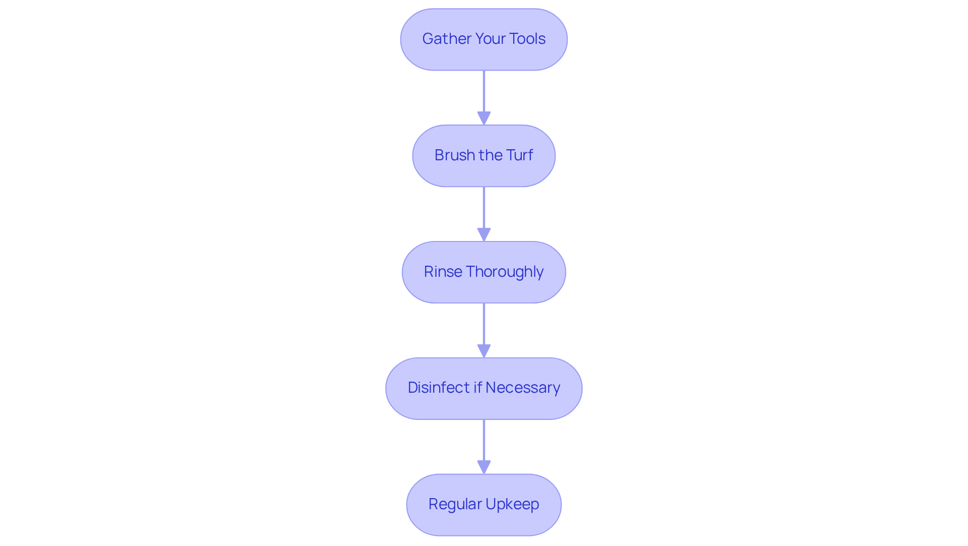 Each box represents a step in the cleaning process. Follow the arrows to see how to maintain your artificial grass effectively, ensuring it stays clean and vibrant.