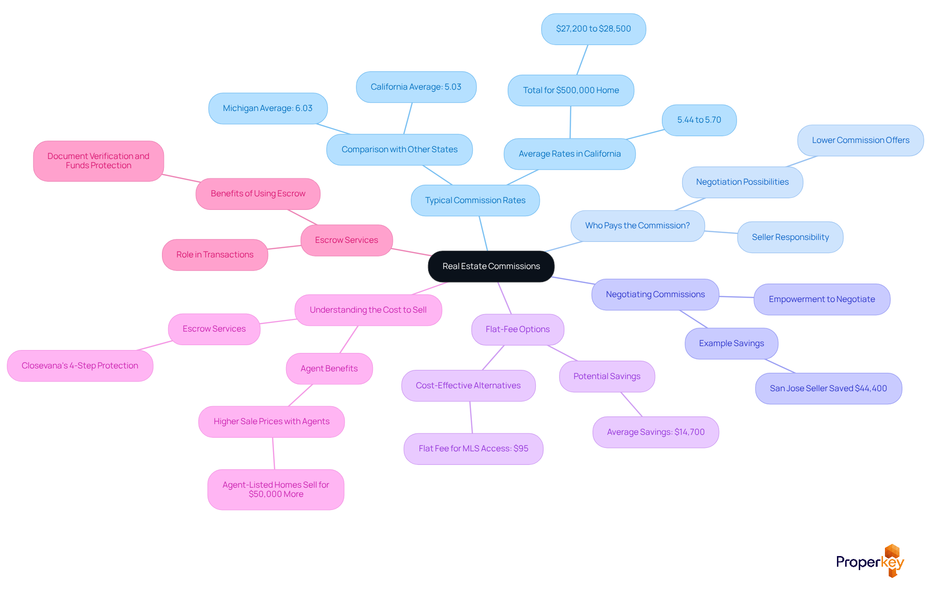 This mindmap helps you see how different aspects of real estate commissions connect. Start at the center with the main topic, then follow the branches to explore each area, like typical rates and negotiation tips. Each color represents a different category, making it easier to understand the whole picture.