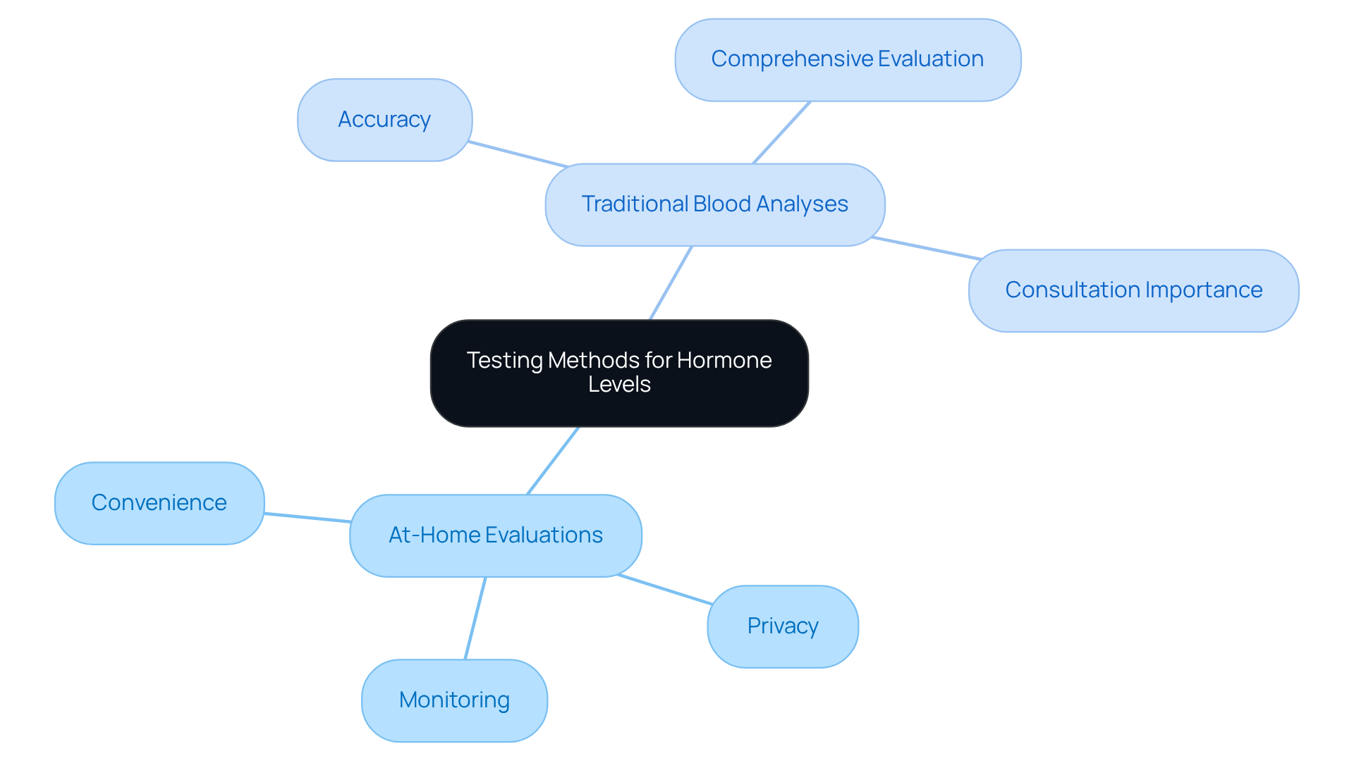 This mindmap helps you explore different hormone testing options. Start at the center with the main topic, then follow the branches to see the pros and cons of at-home tests versus traditional blood tests, along with the importance of personalized care. This mindmap helps you explore different hormone testing options. Start at the center with the main topic, then follow the branches to see the pros and cons of at-home tests versus traditional blood tests, along with the importance of personalized care.