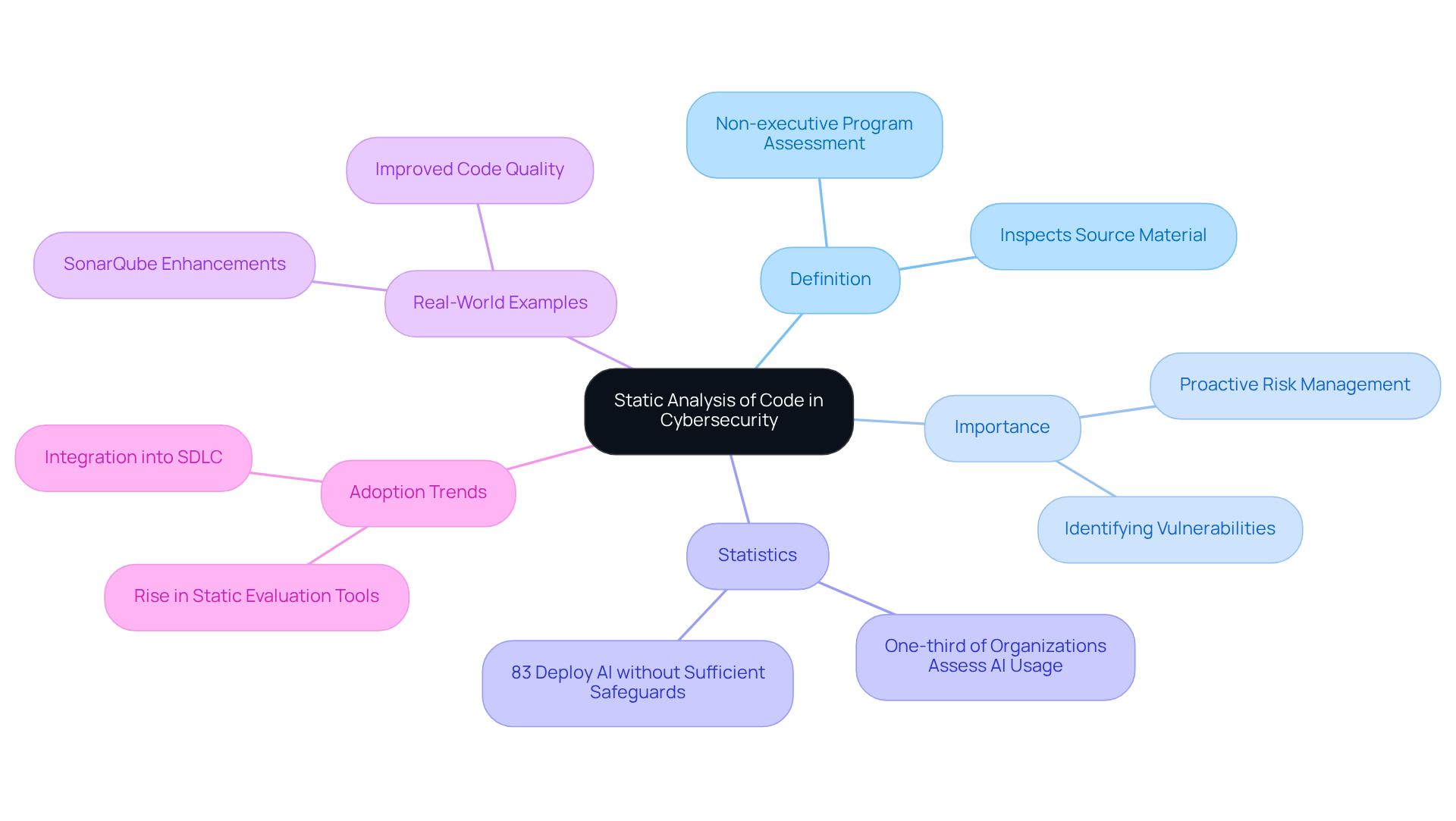 What Is Static Analysis of Code and Its Role in Cybersecurity? – Cygnostic