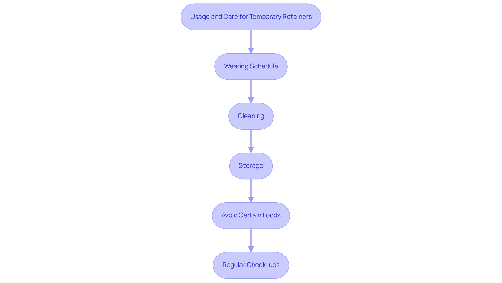 Each box in the flowchart represents an important guideline for taking care of your temporary retainers. Follow the arrows to see the recommended steps and practices, ensuring you maximize the effectiveness of your dental appliance.