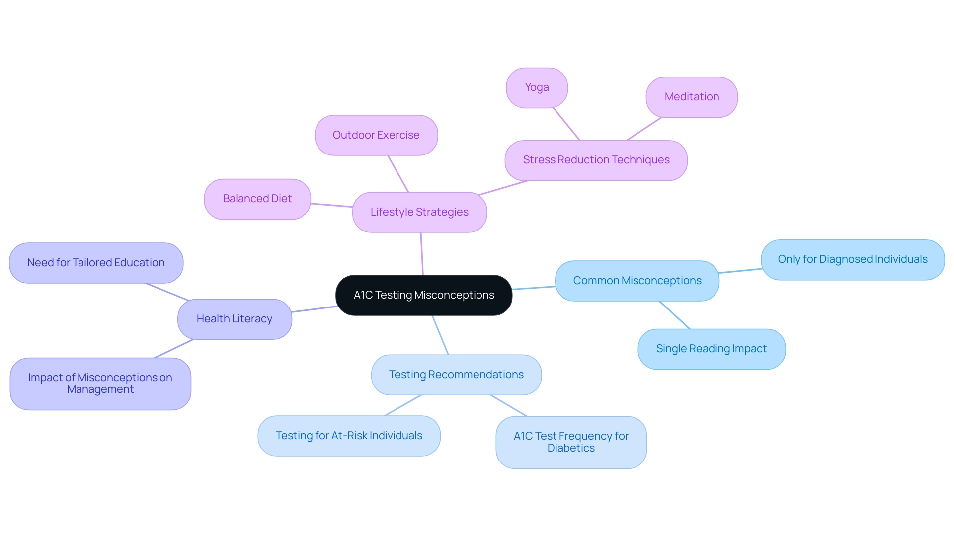 The central node represents A1C testing misconceptions, with branches illustrating key areas such as misconceptions, recommendations, health literacy, and lifestyle strategies. The central node represents A1C testing misconceptions, with branches illustrating key areas such as misconceptions, recommendations, health literacy, and lifestyle strategies.