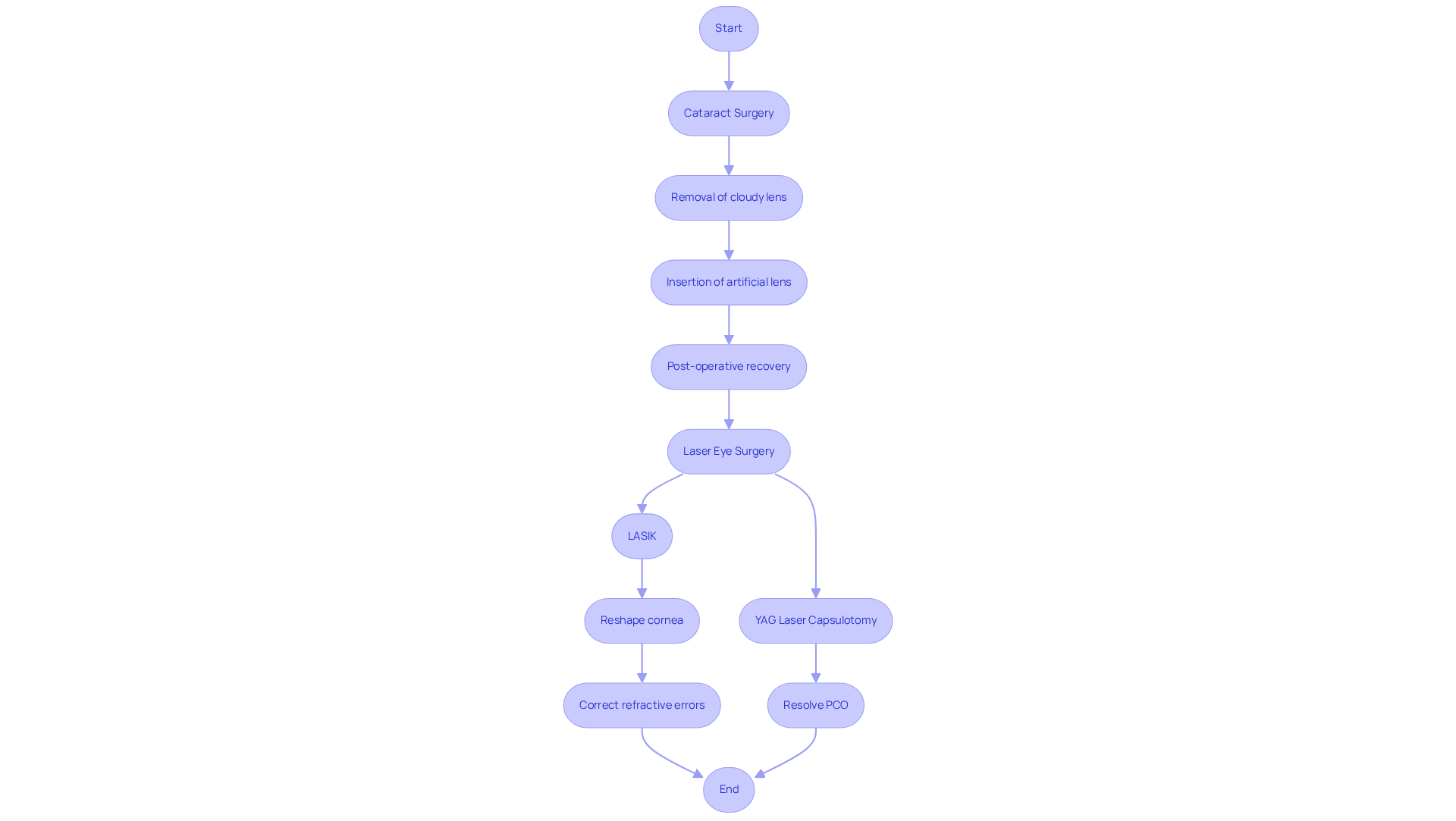 This flowchart shows the steps involved in each type of eye surgery. Follow the branches to see how cataract surgery focuses on lens replacement, while laser eye surgery includes techniques for correcting vision. Each step highlights what happens during the procedures, helping you understand the differences and advancements in each area.