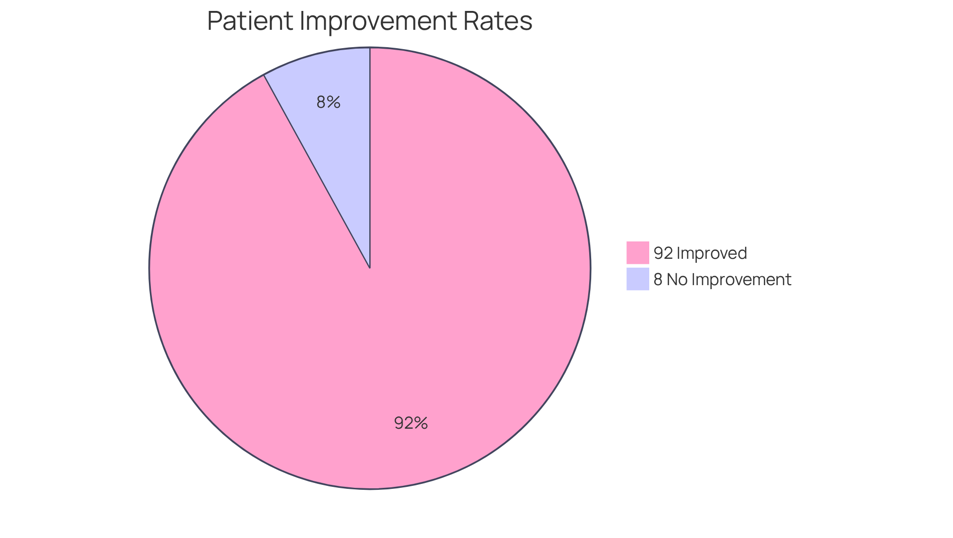 This chart shows how many patients experienced noticeable improvements after ultrasound therapy. The larger slice means most people saw great results, while the smaller slice represents those who didn't.