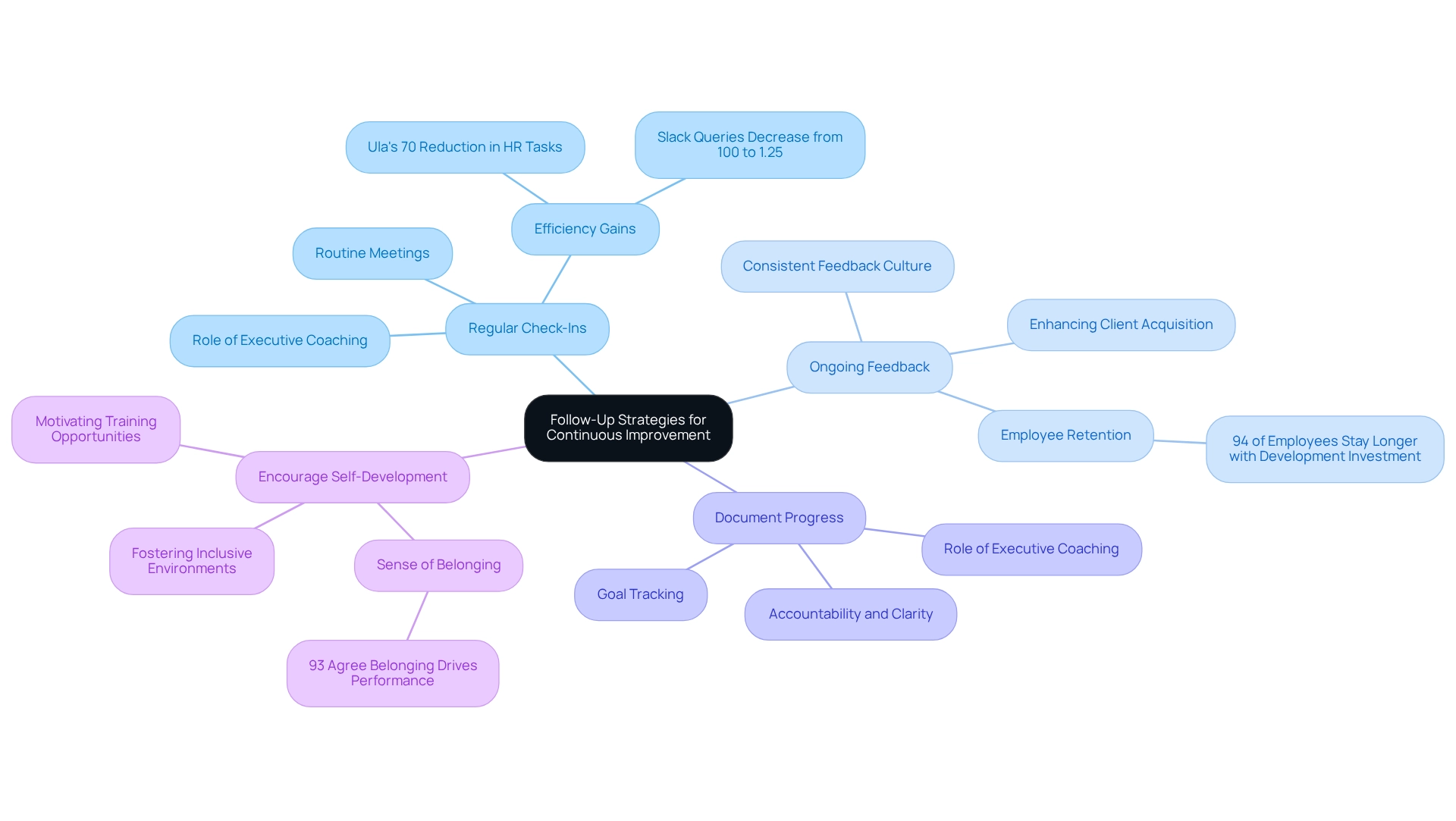 The center represents the main topic, while the branches illustrate different strategies for improvement. Each branch may have supporting details that highlight the significance of that strategy. The colors help differentiate between the strategies and make the map visually appealing. The center represents the main topic, while the branches illustrate different strategies for improvement. Each branch may have supporting details that highlight the significance of that strategy. The colors help differentiate between the strategies and make the map visually appealing.