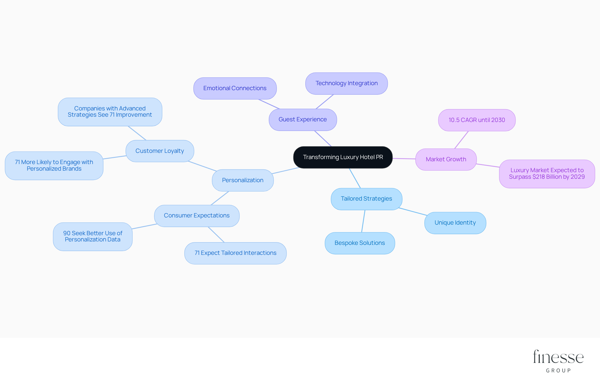 The center shows the main idea of transforming luxury hotel PR, with branches that highlight key strategies, trends, and growth projections. Each color represents different aspects of the overall strategy.