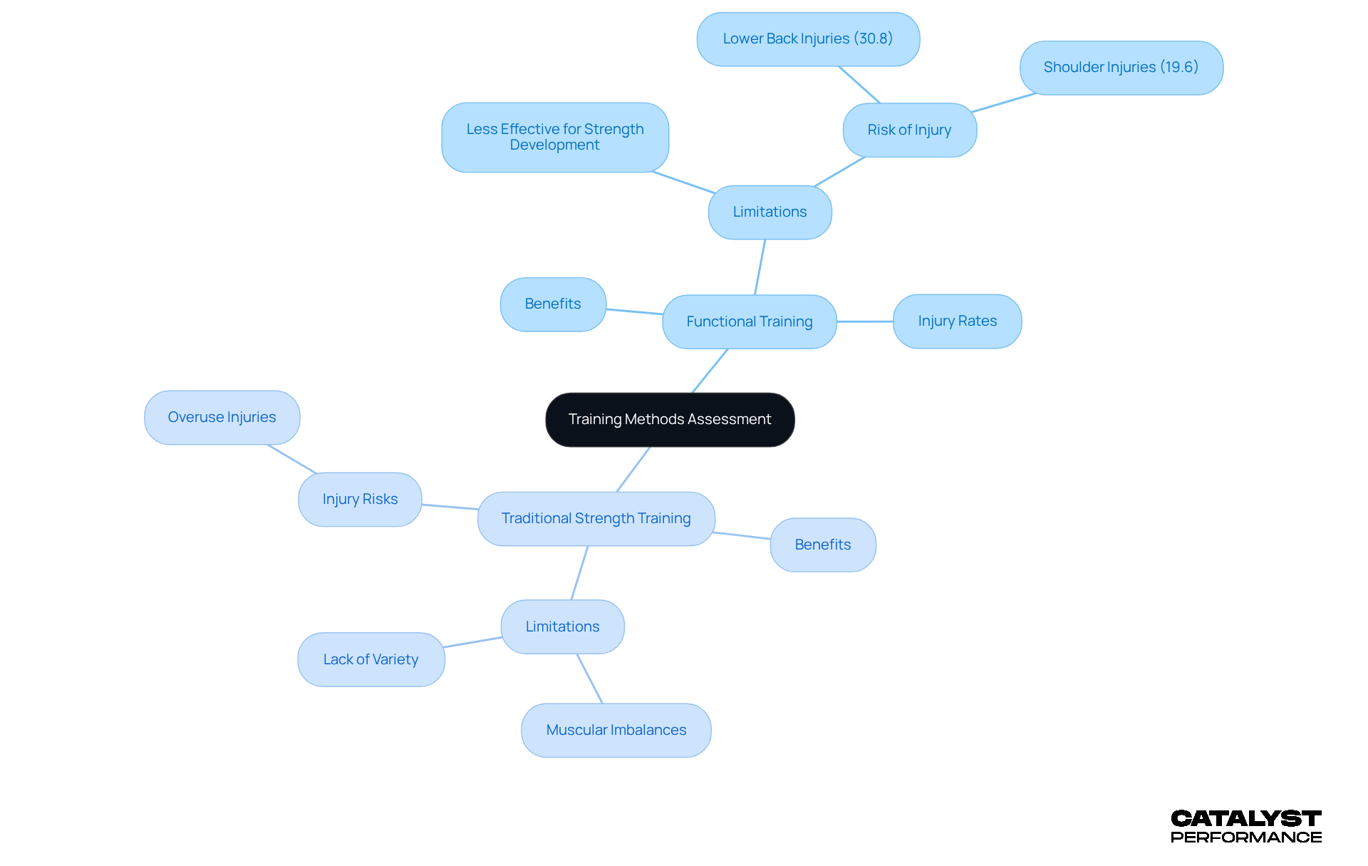 The central node represents the overall assessment of training methods. Each branch shows key aspects of functional and traditional training, including their benefits, limitations, and injury statistics. This layout helps you see how each method compares and where they might fall short. The central node represents the overall assessment of training methods. Each branch shows key aspects of functional and traditional training, including their benefits, limitations, and injury statistics. This layout helps you see how each method compares and where they might fall short.