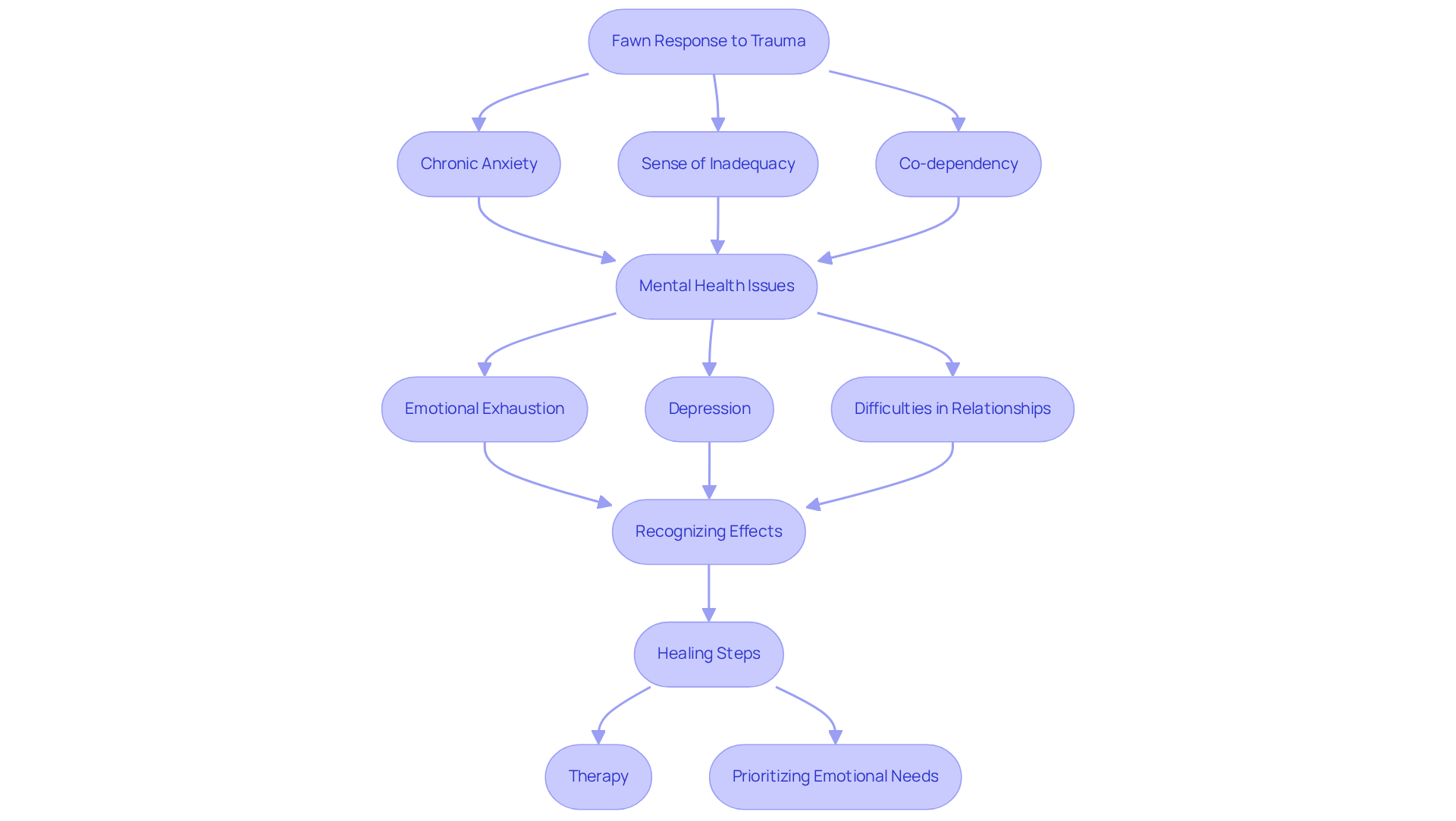 Follow the arrows to see how the fawn response can lead to various mental health challenges, and how recognizing these issues is the first step toward healing.