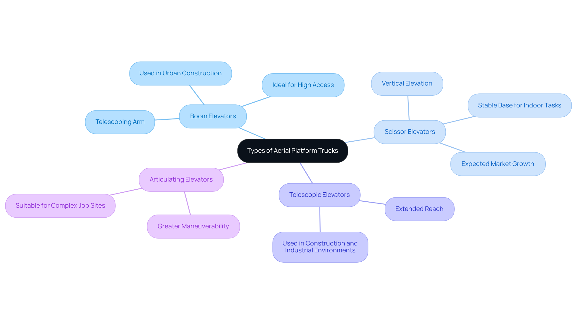 This mindmap shows the different types of aerial platform trucks. Start at the center with the main topic, then follow the branches to learn about each type and its specific uses. Each color represents a different type of truck, making it easy to see how they differ and what they are best suited for. This mindmap shows the different types of aerial platform trucks. Start at the center with the main topic, then follow the branches to learn about each type and its specific uses. Each color represents a different type of truck, making it easy to see how they differ and what they are best suited for.