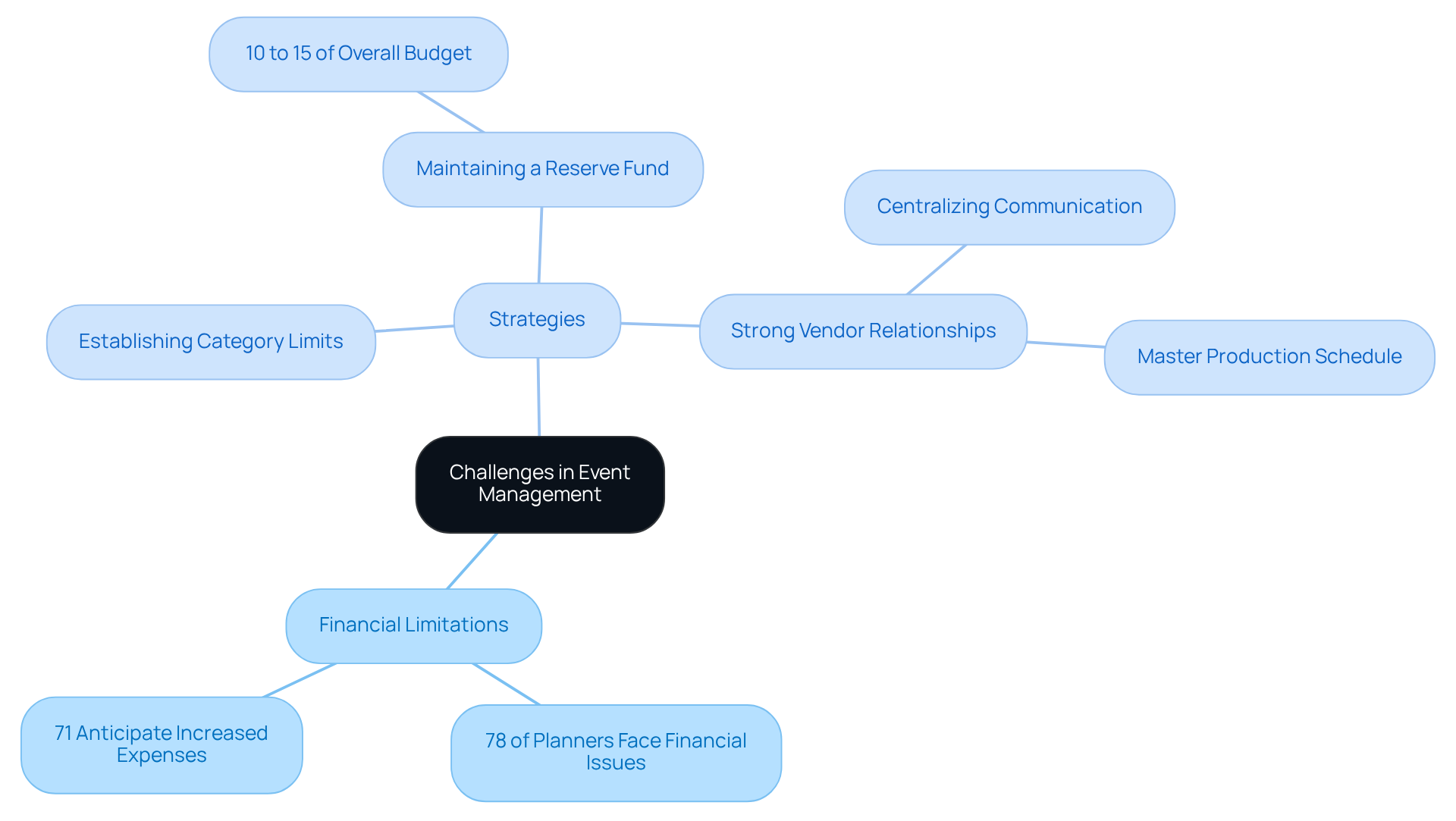The center shows the main challenge of event management, with branches illustrating specific financial issues and strategies to overcome them. Each branch highlights key points for easy understanding.
