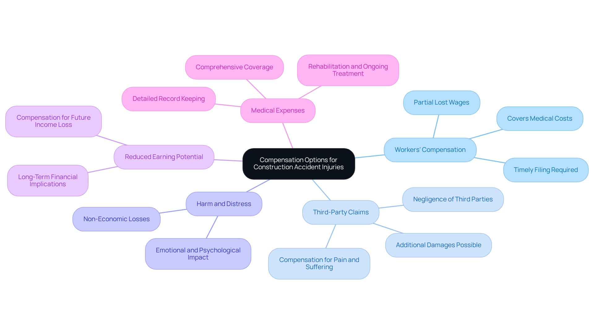 The center represents the main topic of compensation options. Each branch shows a different type of compensation available, with further details on what each option entails. This helps you understand the various ways injured workers can seek financial support.