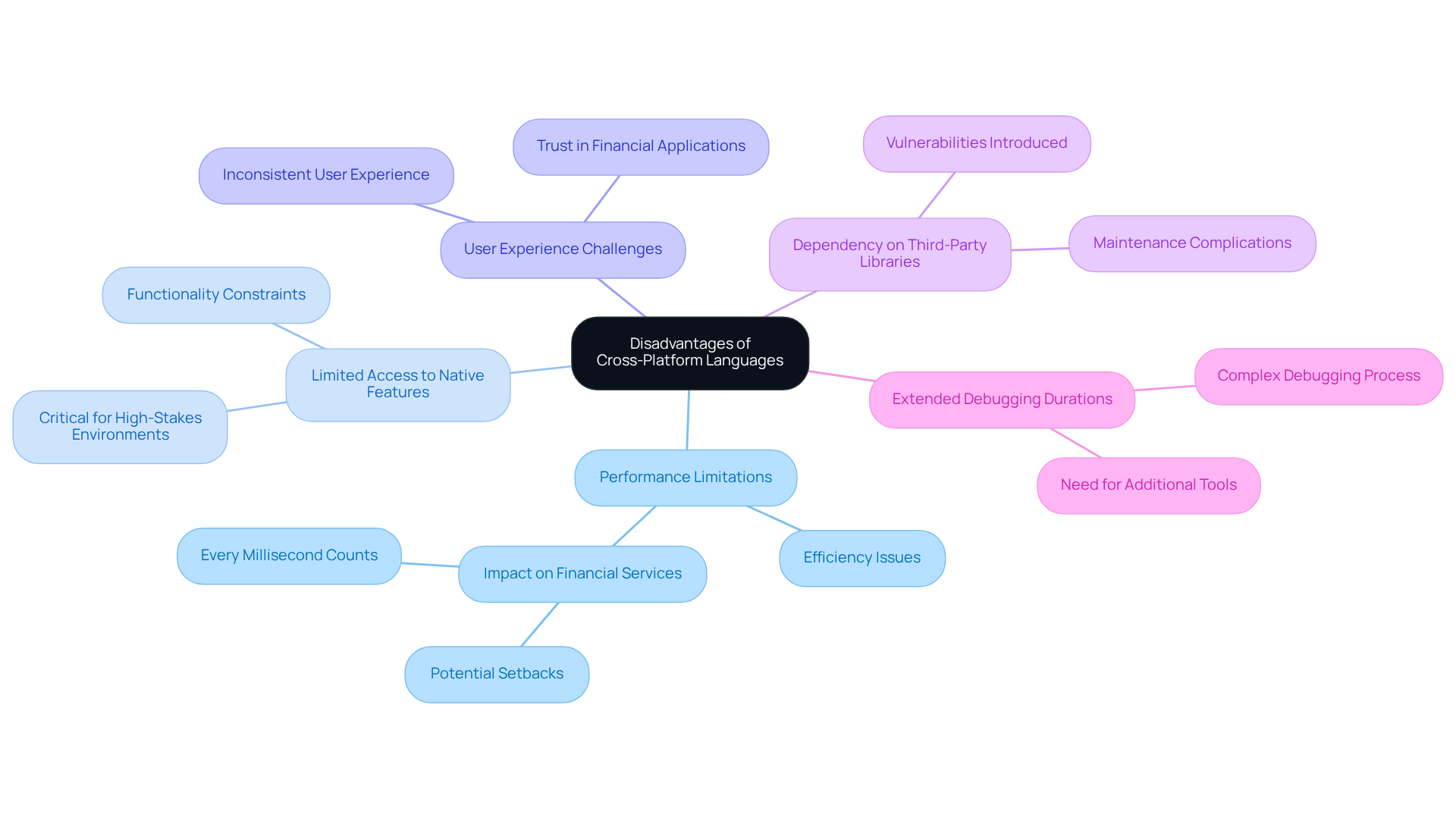 This mindmap starts with the main topic in the center and branches out into specific challenges. Each branch represents a disadvantage, and the sub-branches provide more details about why these challenges matter, especially in critical sectors like financial services. This mindmap starts with the main topic in the center and branches out into specific challenges. Each branch represents a disadvantage, and the sub-branches provide more details about why these challenges matter, especially in critical sectors like financial services.