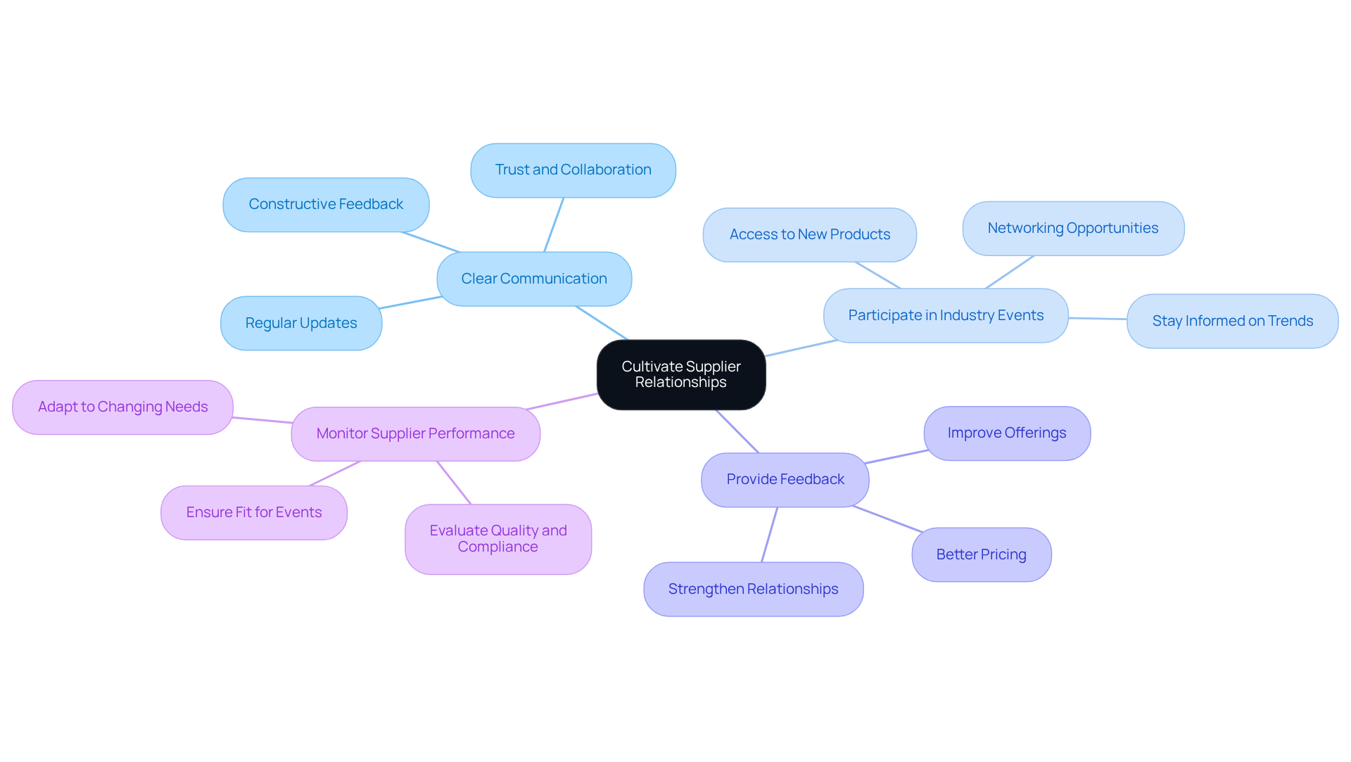 Start at the center with the main idea of building supplier relationships, then follow the branches to see strategies and benefits that enhance your planning process.
