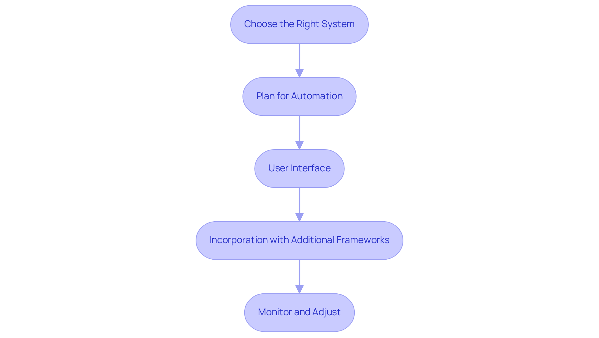 Each box represents a step in the process of implementing smart lighting controls. Follow the arrows to see how each step leads to the next, guiding you through the journey of creating an energy-efficient lighting system. Each box represents a step in the process of implementing smart lighting controls. Follow the arrows to see how each step leads to the next, guiding you through the journey of creating an energy-efficient lighting system.