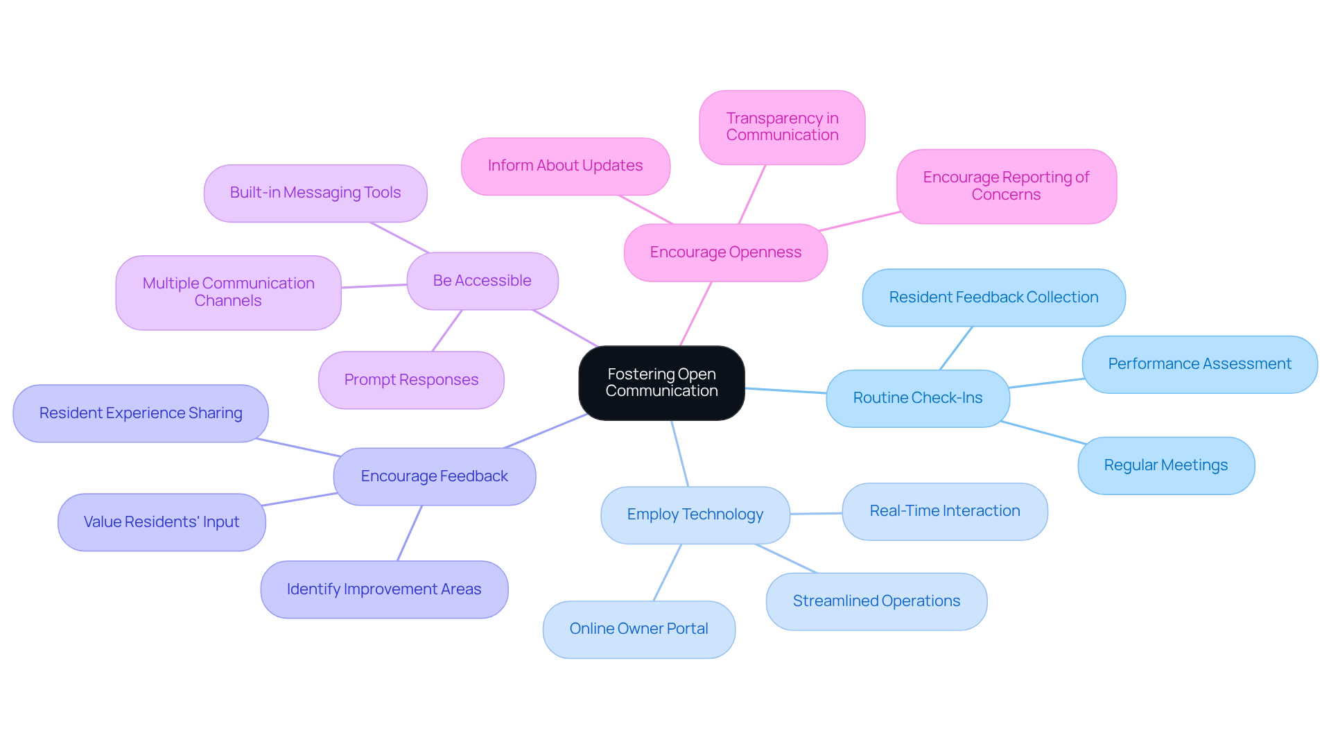 The central node represents the main goal of fostering communication, while each branch outlines a specific strategy. Follow the branches to explore how each strategy contributes to better relationships between property owners and managers.