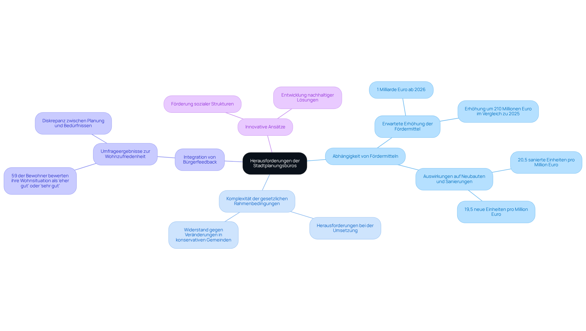 Im Zentrum steht das Hauptthema, und die Äste zeigen die verschiedenen Herausforderungen und deren spezifische Aspekte. Je mehr Informationen Sie hinzufügen, desto klarer wird das Gesamtbild der Stadtplanung.