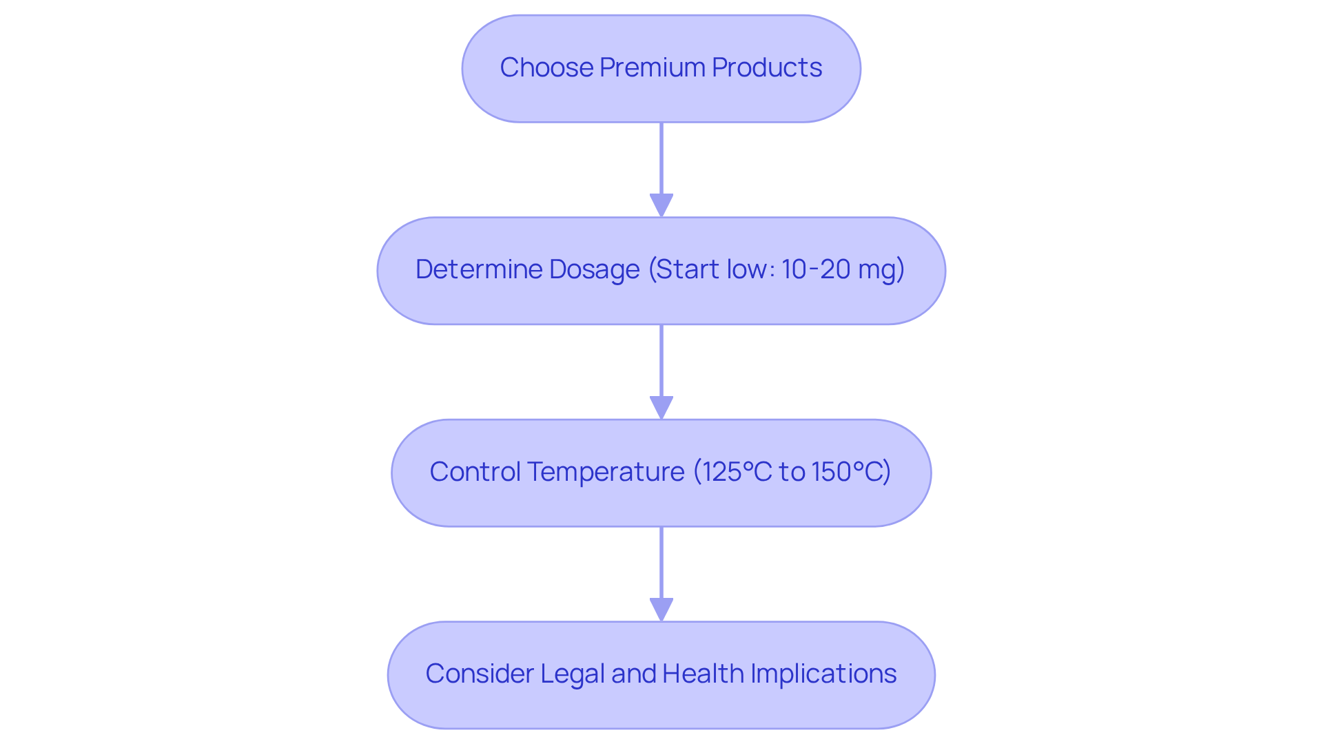 Follow the arrows to see each step in preparing for your vaping experience. Start with choosing the right products, then move on to dosage and temperature control, and finally, remember to consider legal and health factors. Follow the arrows to see each step in preparing for your vaping experience. Start with choosing the right products, then move on to dosage and temperature control, and finally, remember to consider legal and health factors.