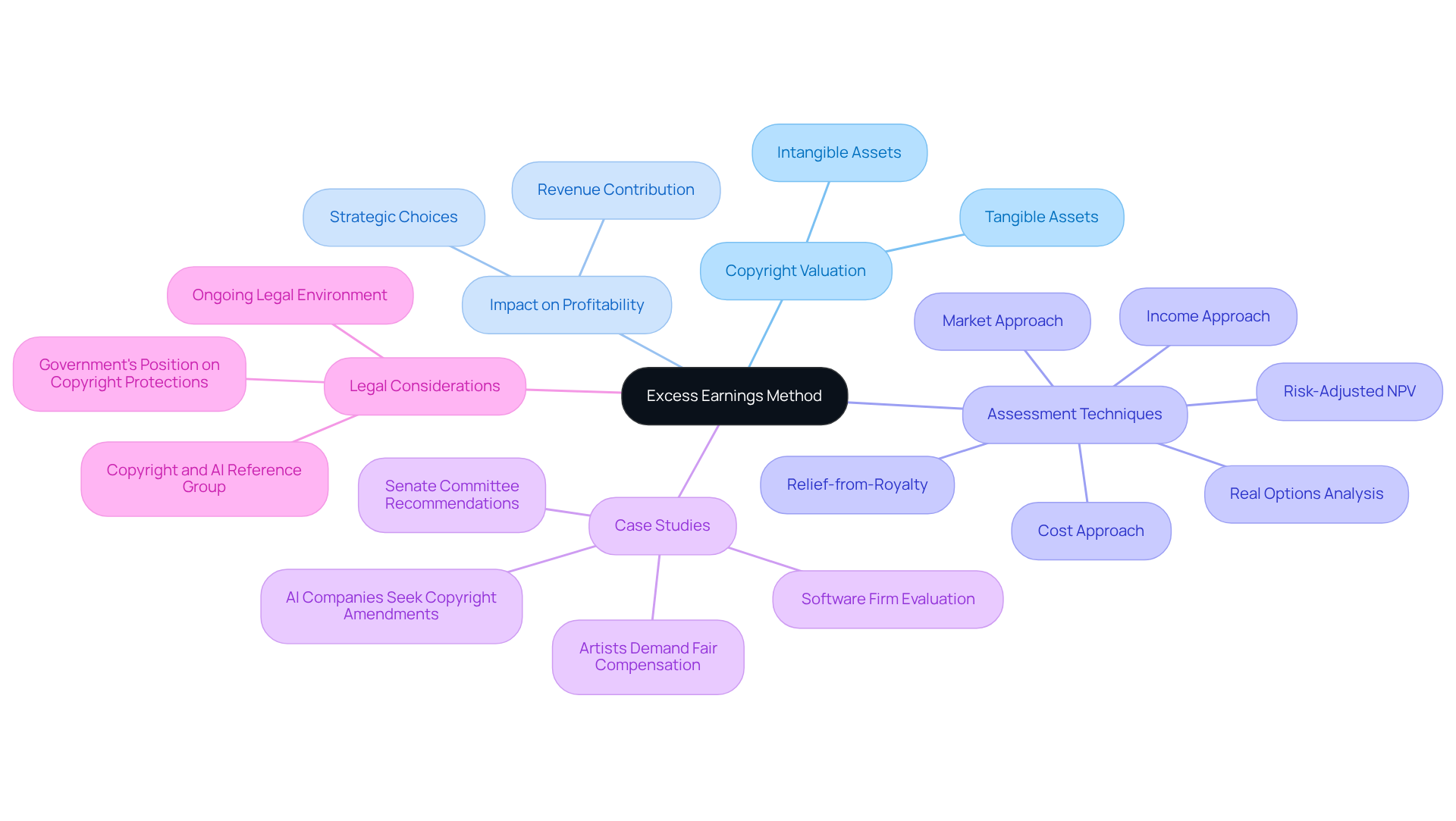 This mindmap starts with the central idea of the Excess Earnings Method and branches out to show how it connects to various aspects of copyright valuation, profitability, and legal considerations. Each branch represents a key area of focus, helping you see the relationships and importance of each component in understanding the method.