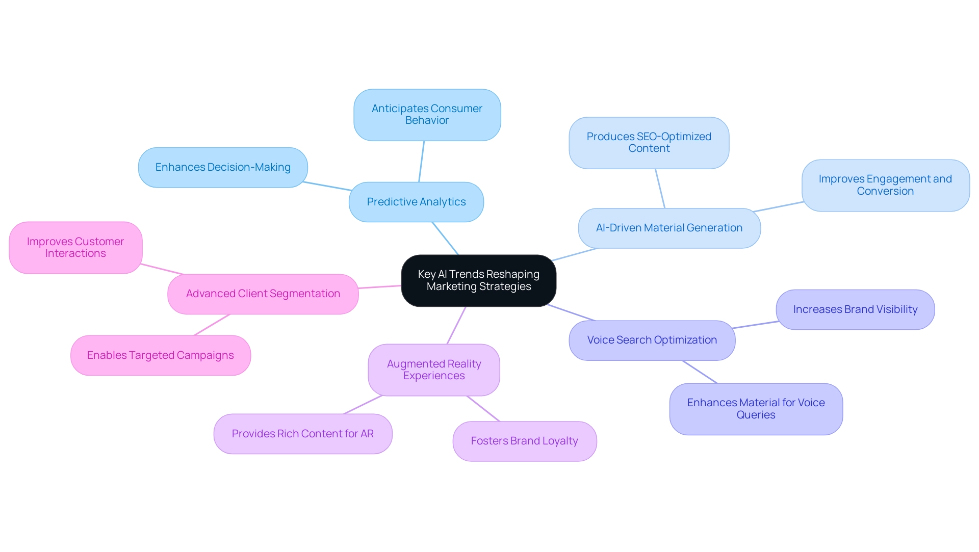 Each branch represents a key AI trend in marketing, color-coded for clarity. Sub-branches provide additional details about each trend.