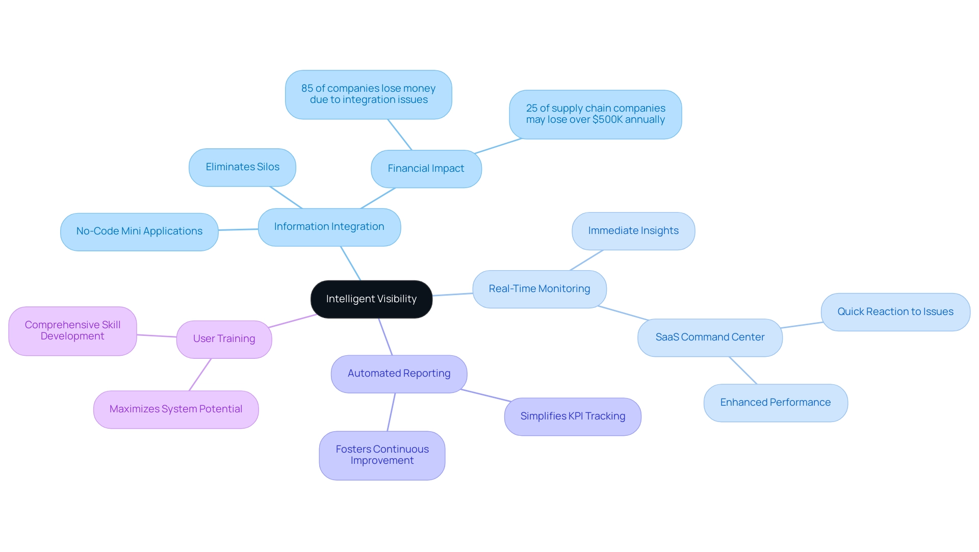 The central node represents the overall goal of intelligent visibility, with branches showing the four key strategies and their respective details.