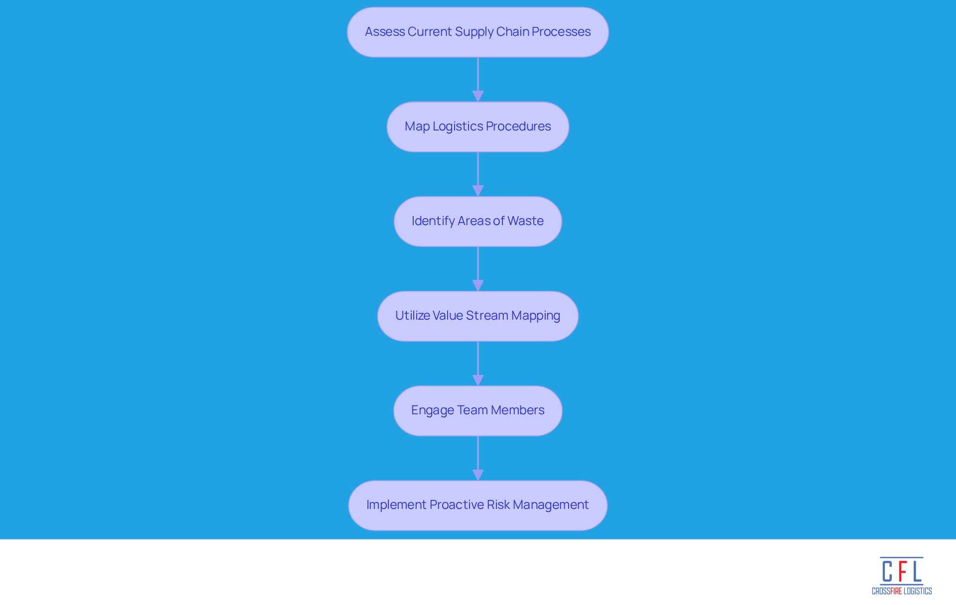Each box represents a step in the assessment process. Follow the arrows to see how each step leads to the next, helping you understand how to evaluate and improve supply chain efficiency.
