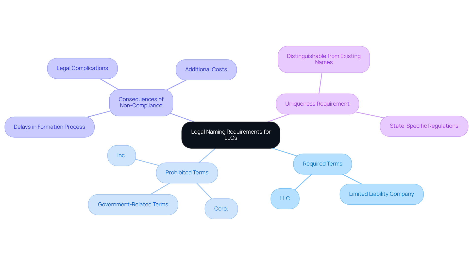 The center shows the main topic, and the branches illustrate the rules and consequences related to naming your LLC. Each color-coded branch helps you quickly identify different aspects of the requirements. The center shows the main topic, and the branches illustrate the rules and consequences related to naming your LLC. Each color-coded branch helps you quickly identify different aspects of the requirements.